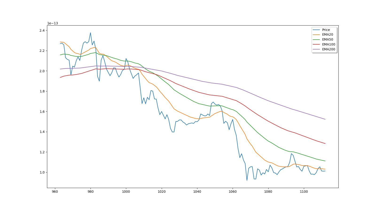 ImpactXP Exponential Moving Averages