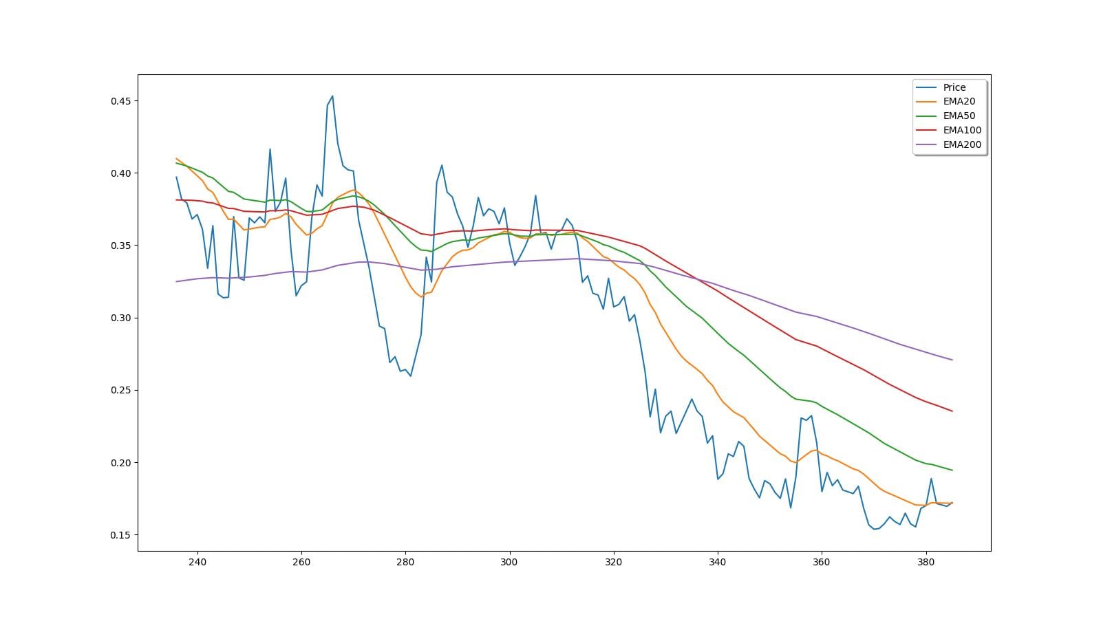 Impossible Cloud Network Exponential Moving Averages