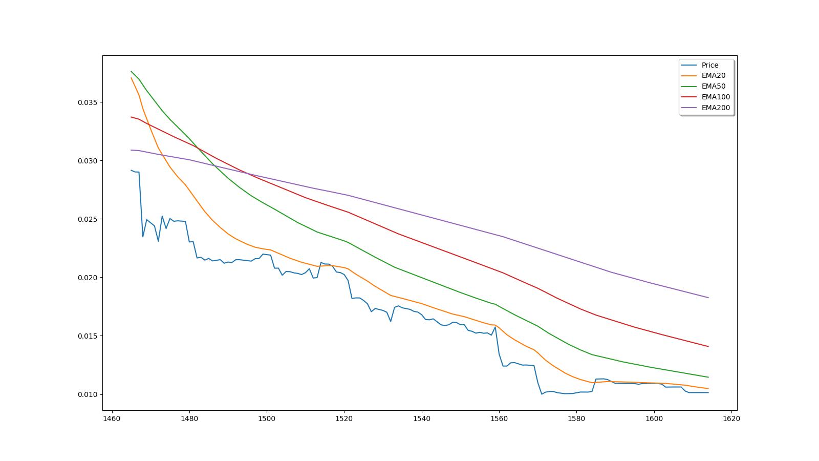 Impossible Decentralized Incubator Access Exponential Moving Averages