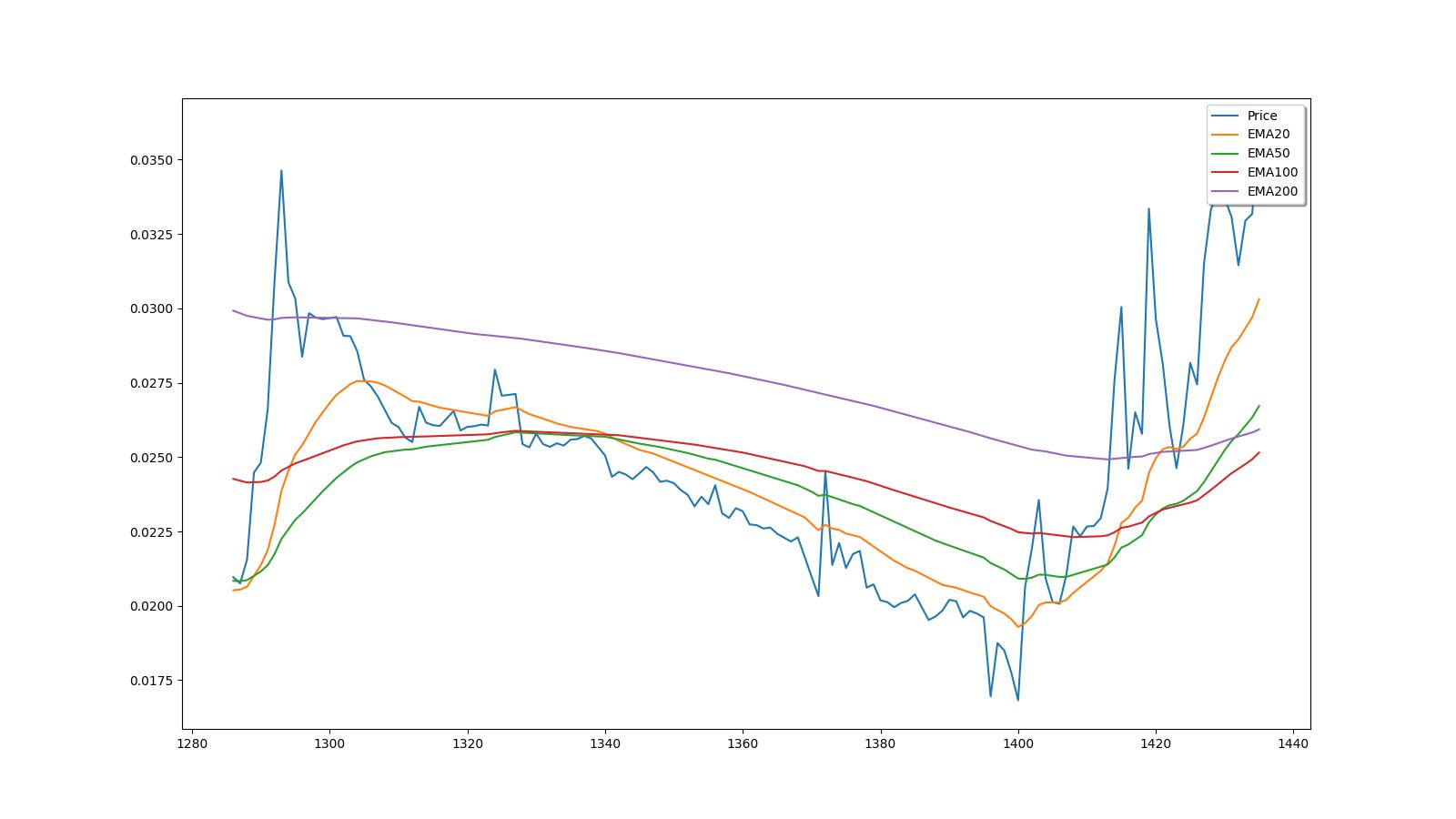 Impossible Decentralized Incubator Access Exponential Moving Averages