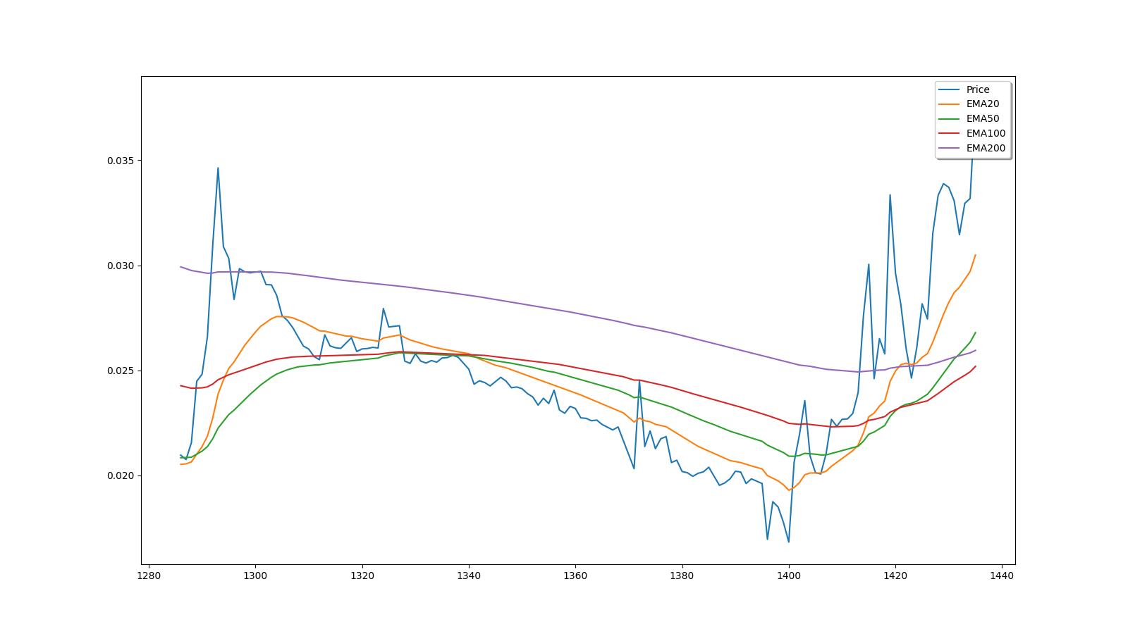 Impossible Decentralized Incubator Access Exponential Moving Averages