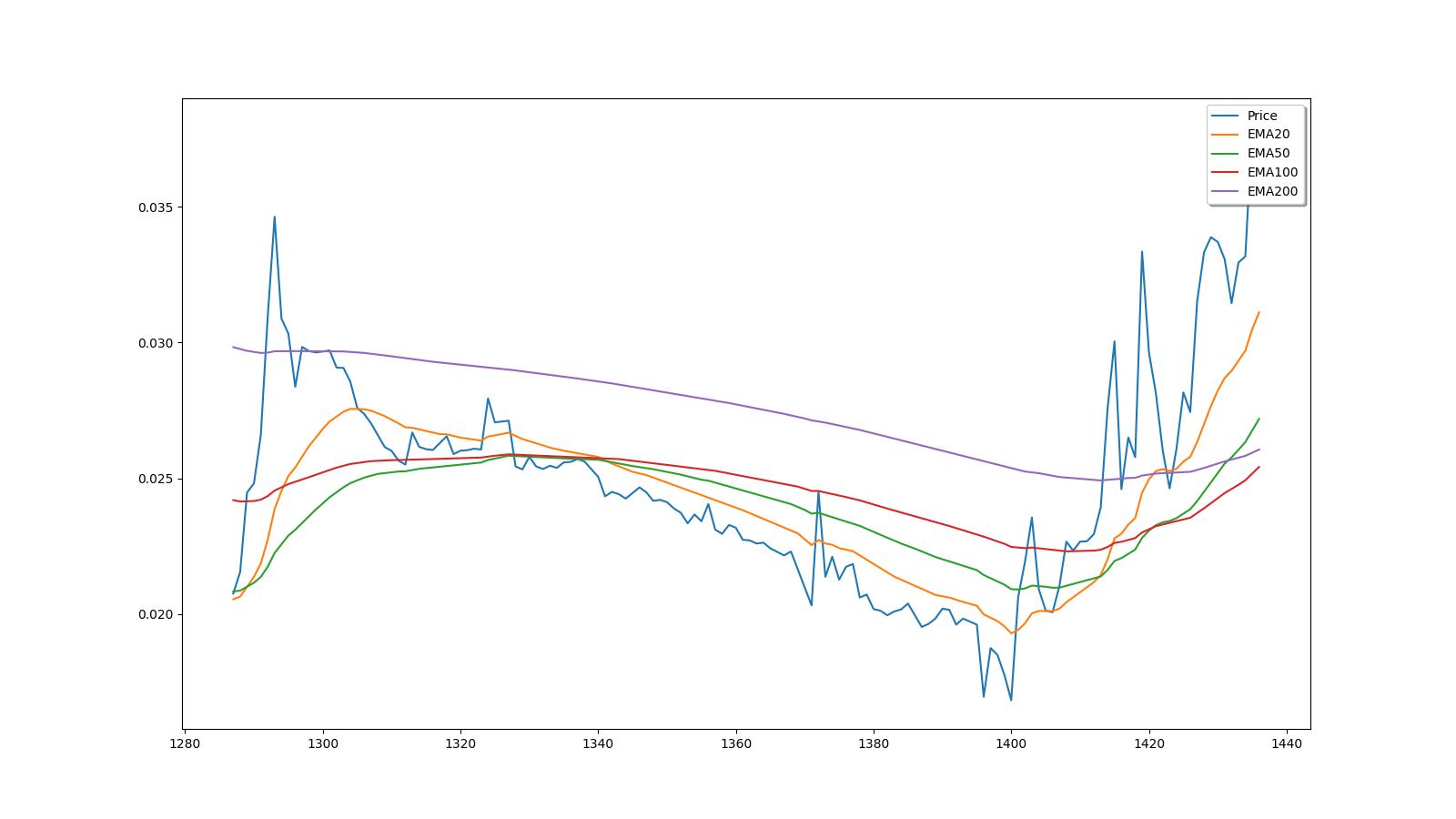 Impossible Decentralized Incubator Access Exponential Moving Averages