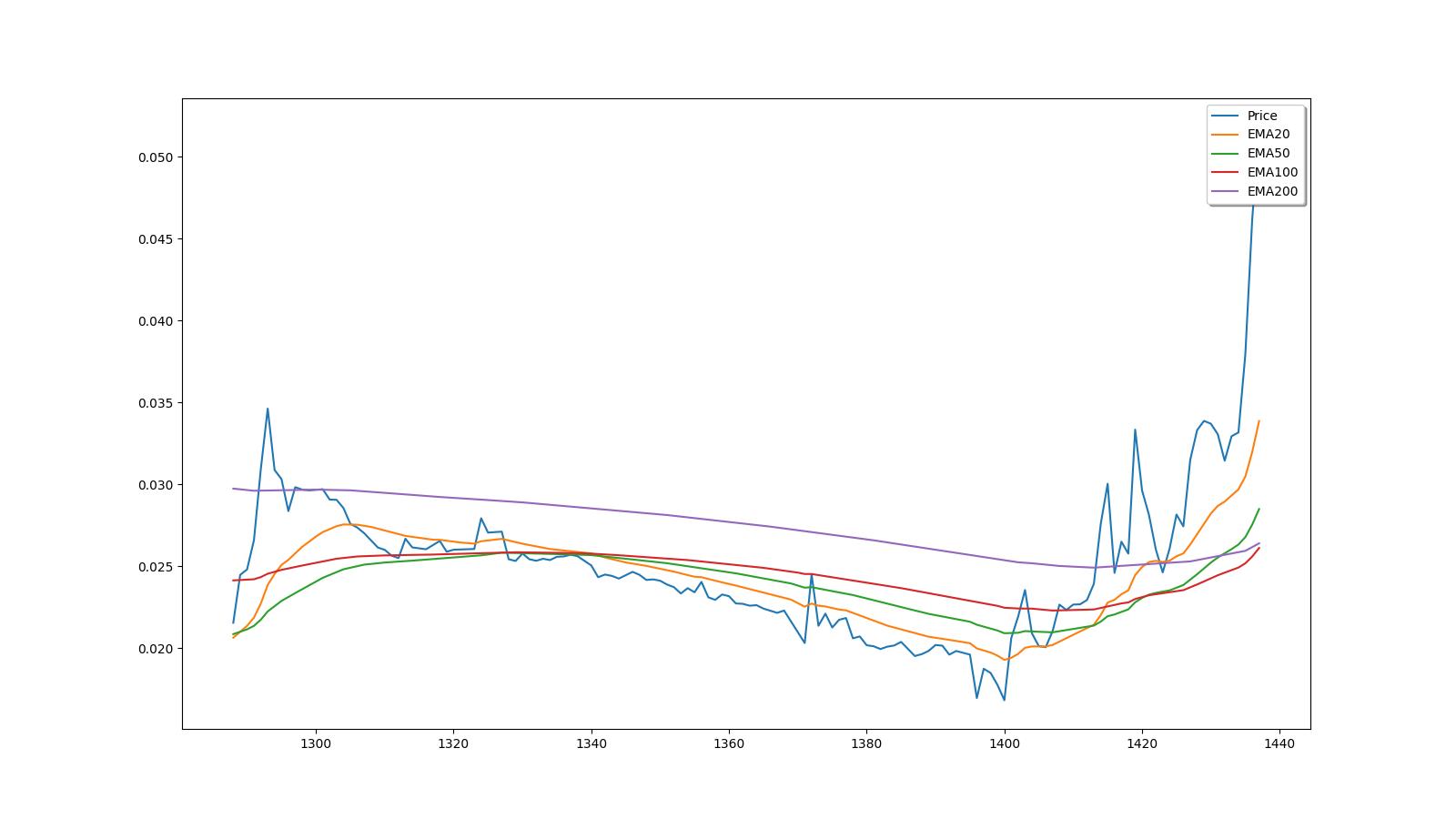 Impossible Decentralized Incubator Access Exponential Moving Averages