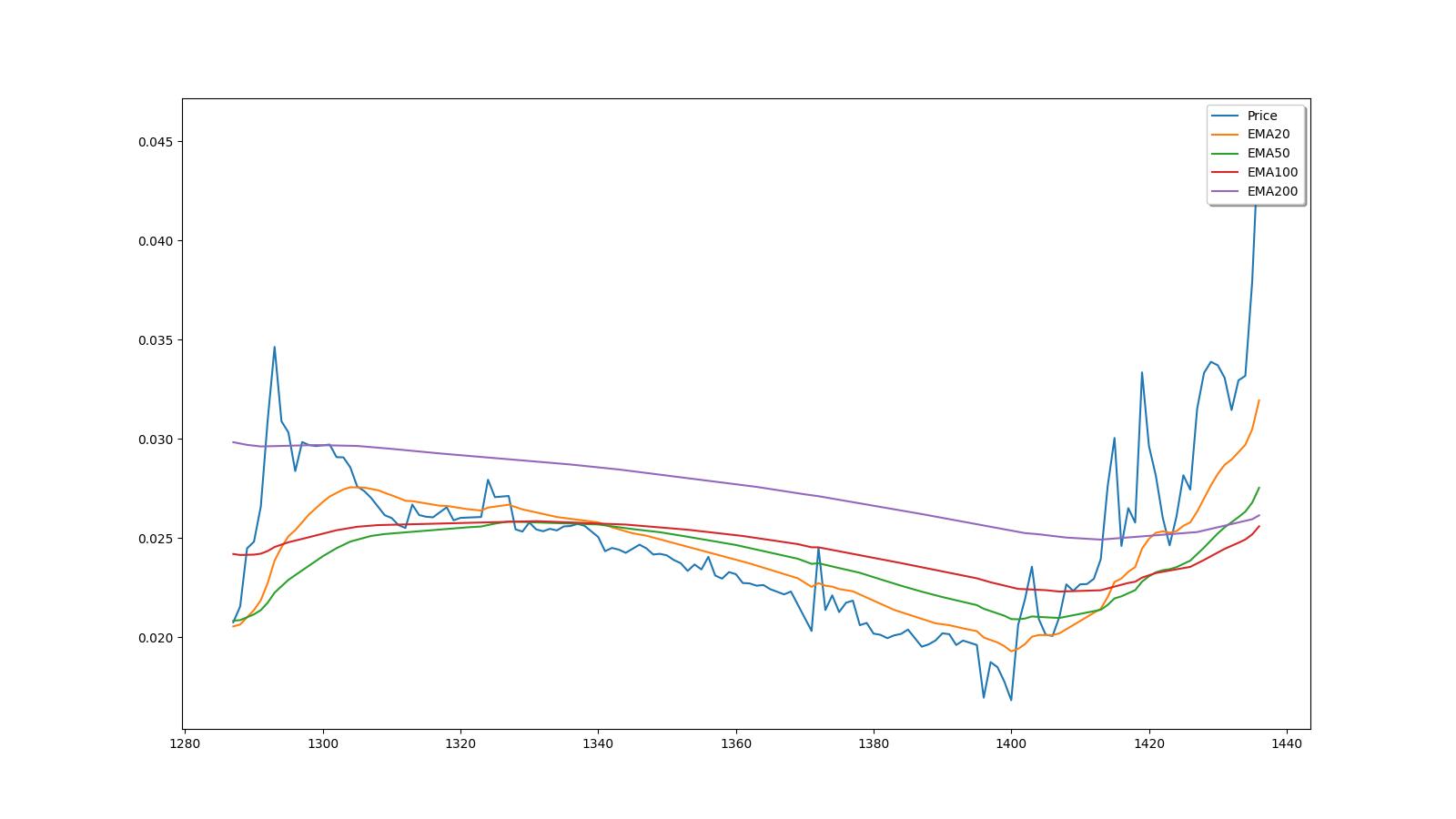 Impossible Decentralized Incubator Access Exponential Moving Averages