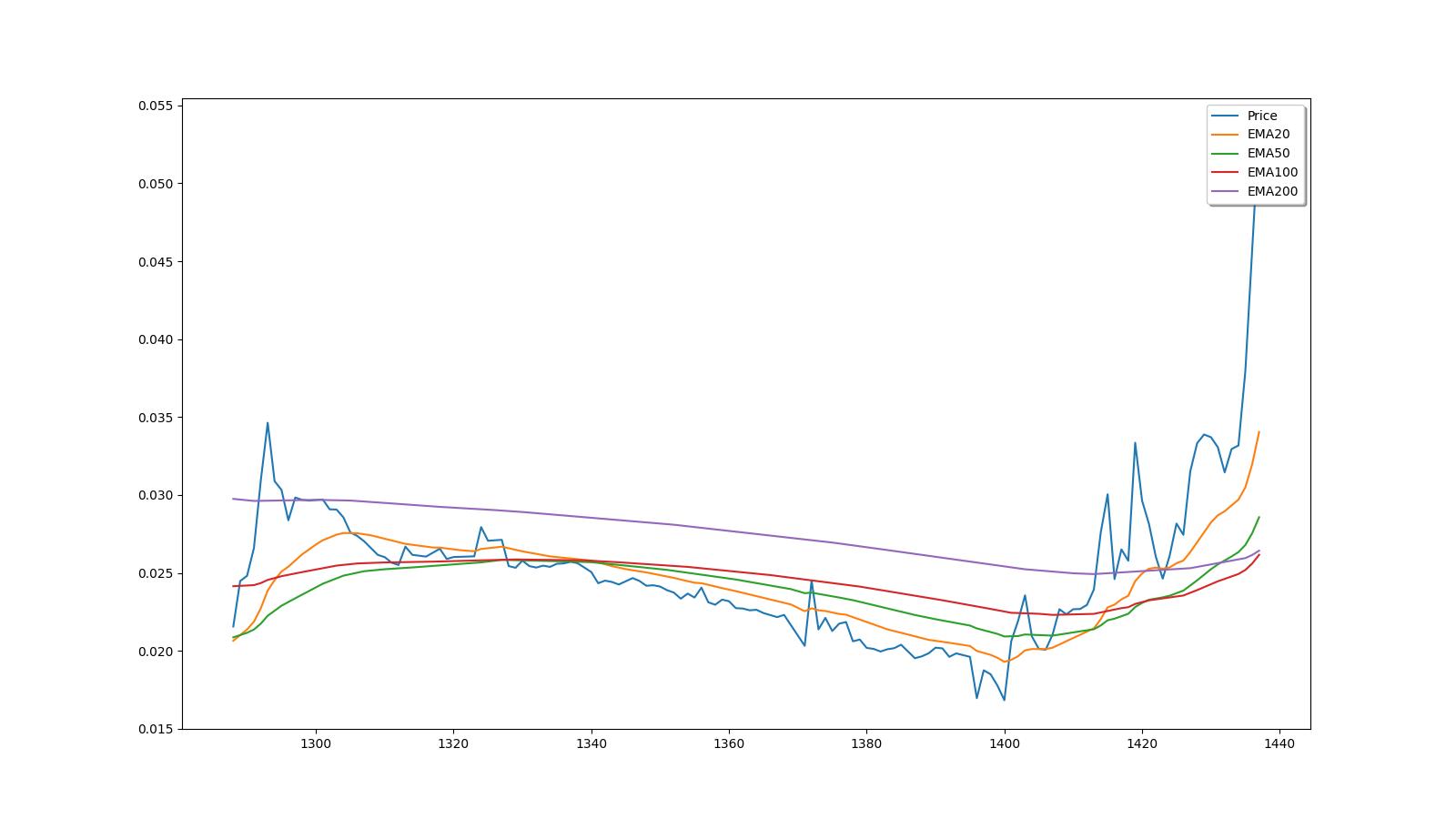 Impossible Decentralized Incubator Access Exponential Moving Averages