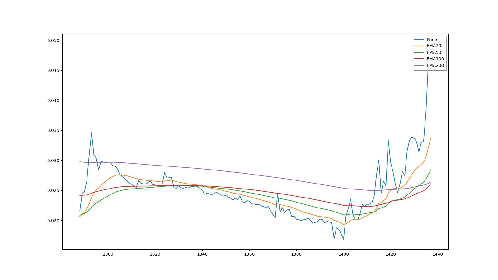 Impossible Decentralized Incubator Access Exponential Moving Averages