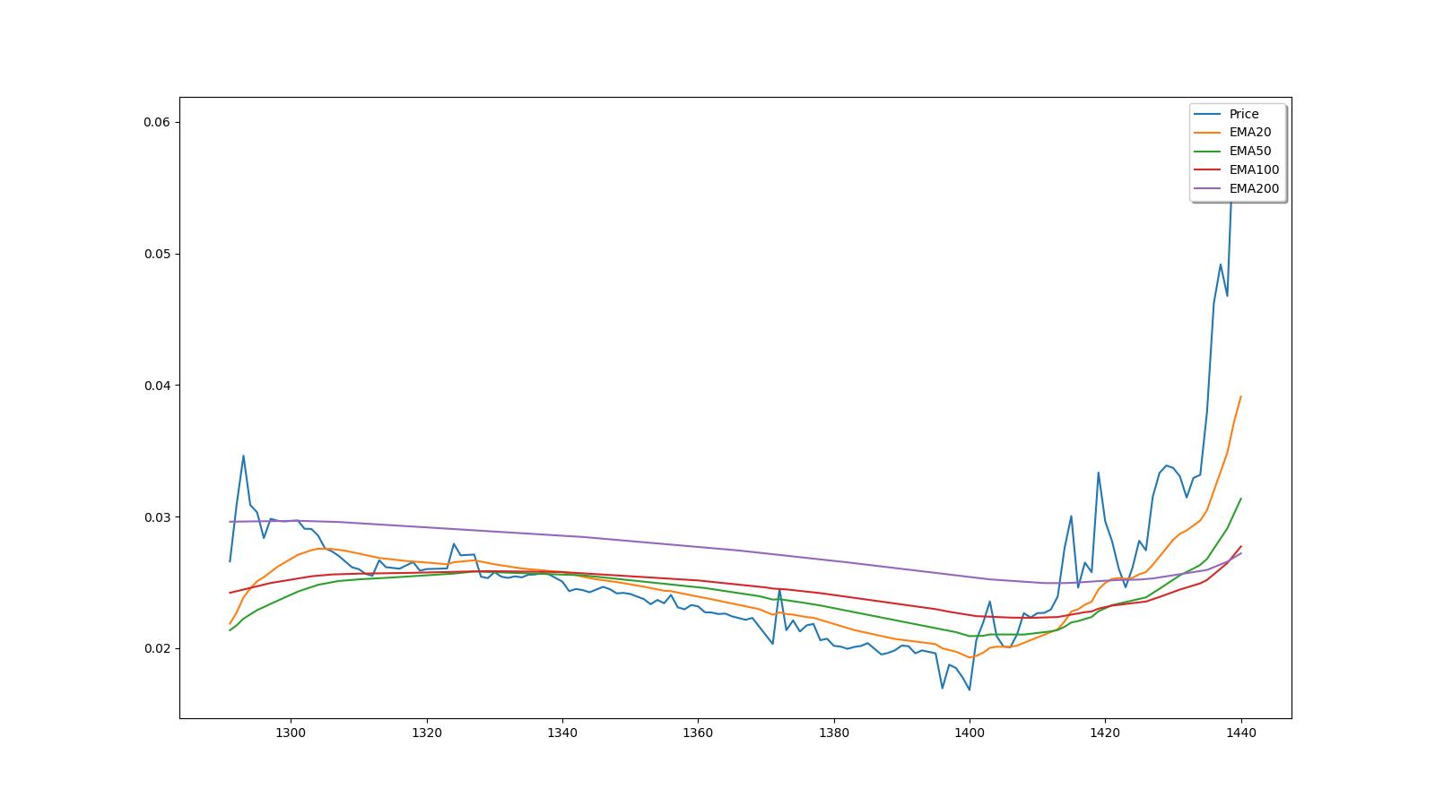 Impossible Decentralized Incubator Access Exponential Moving Averages
