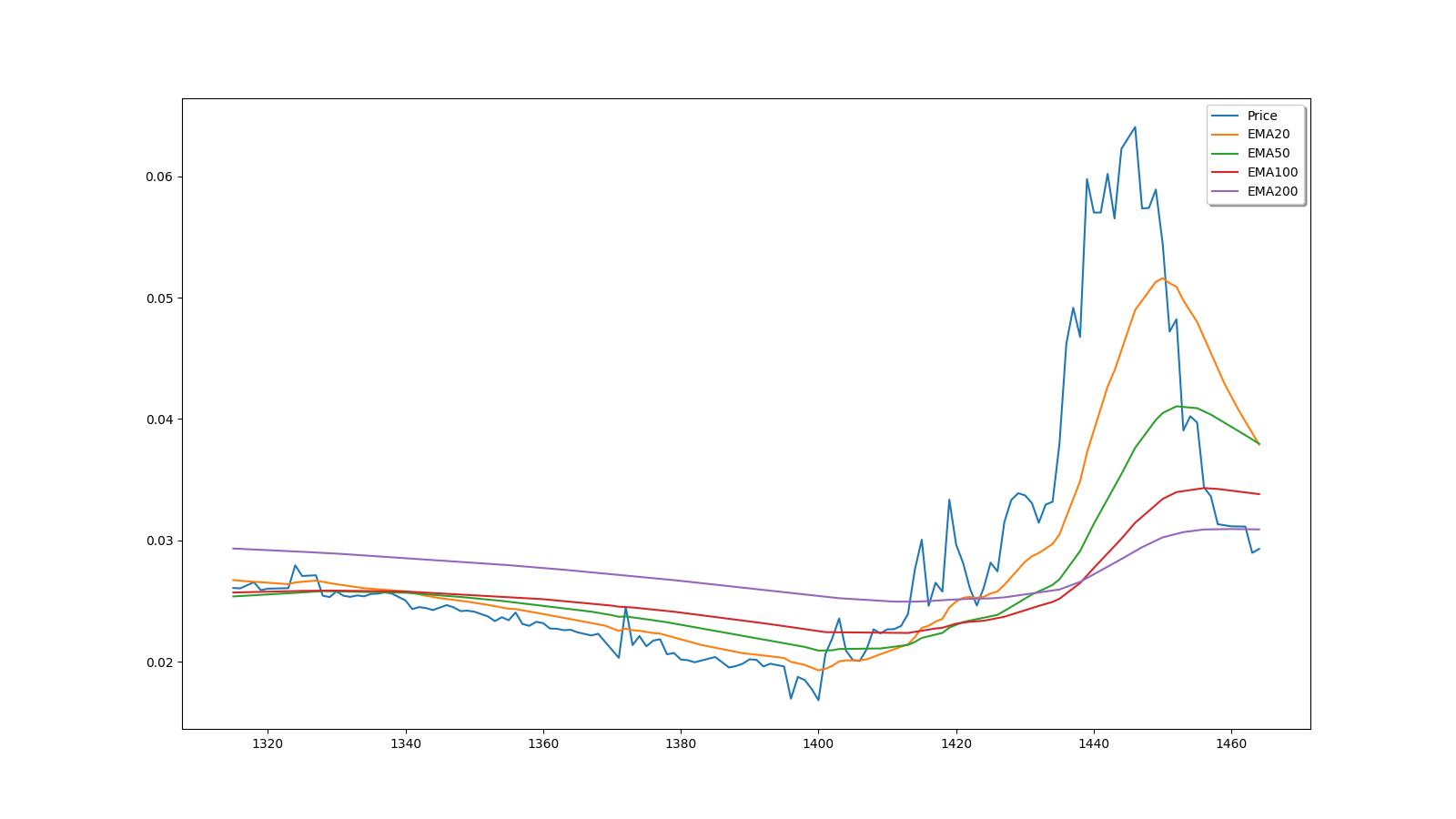 Impossible Decentralized Incubator Access Exponential Moving Averages