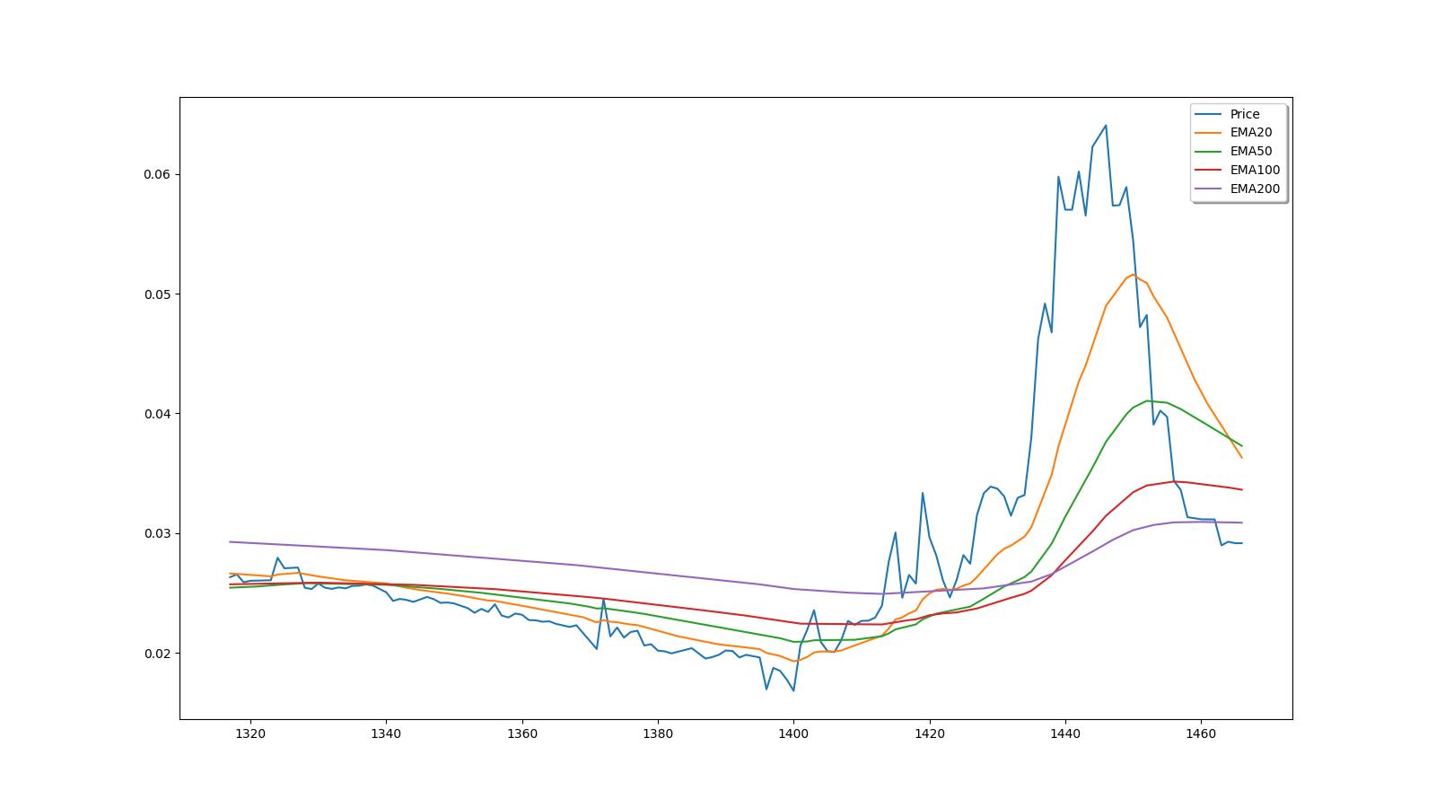 Impossible Decentralized Incubator Access Exponential Moving Averages