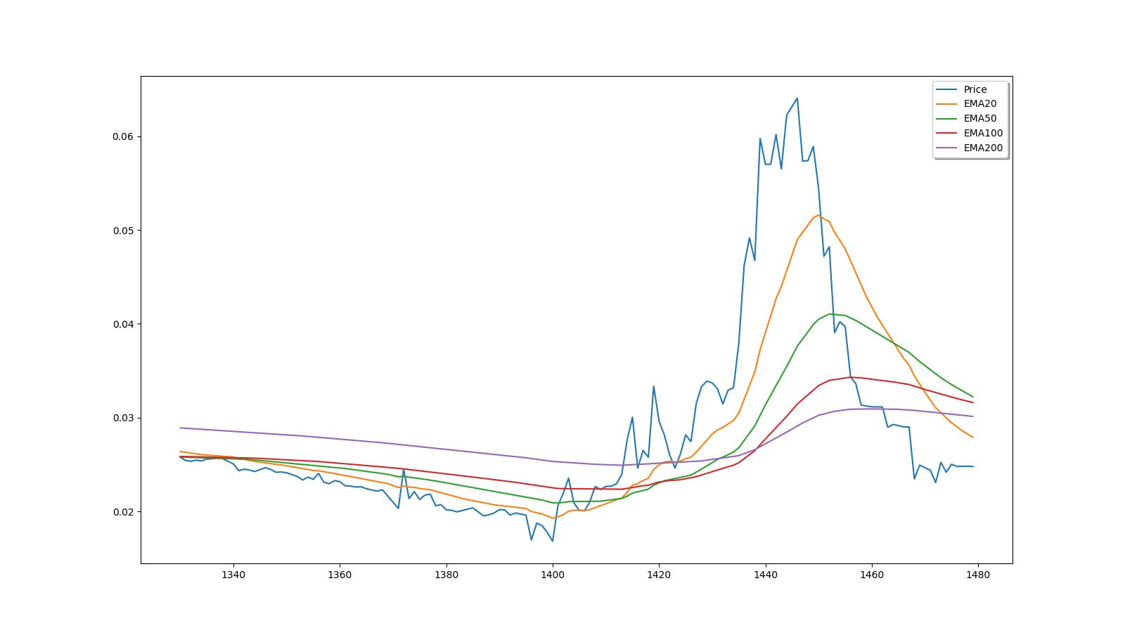Impossible Decentralized Incubator Access Exponential Moving Averages
