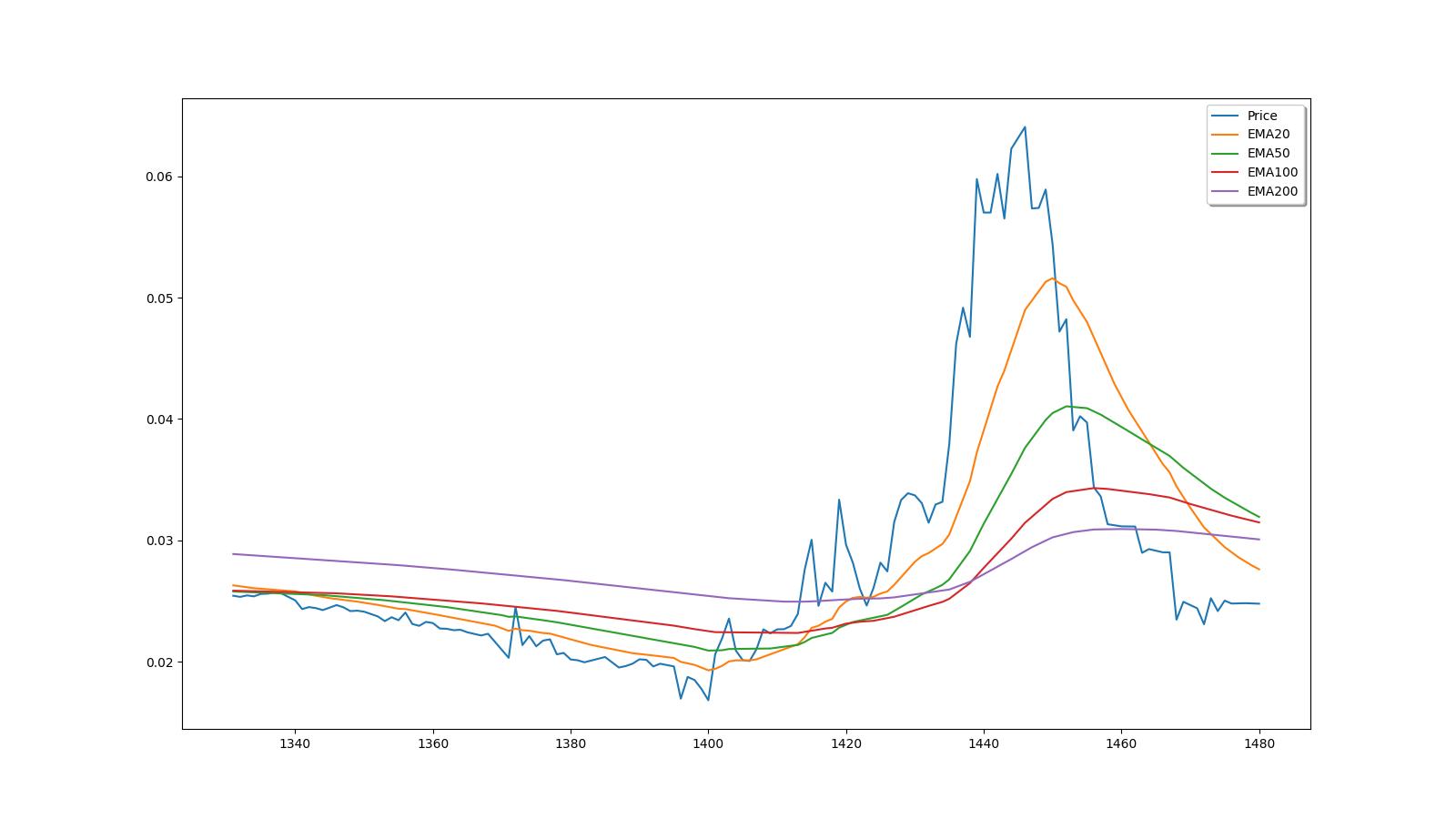 Impossible Decentralized Incubator Access Exponential Moving Averages