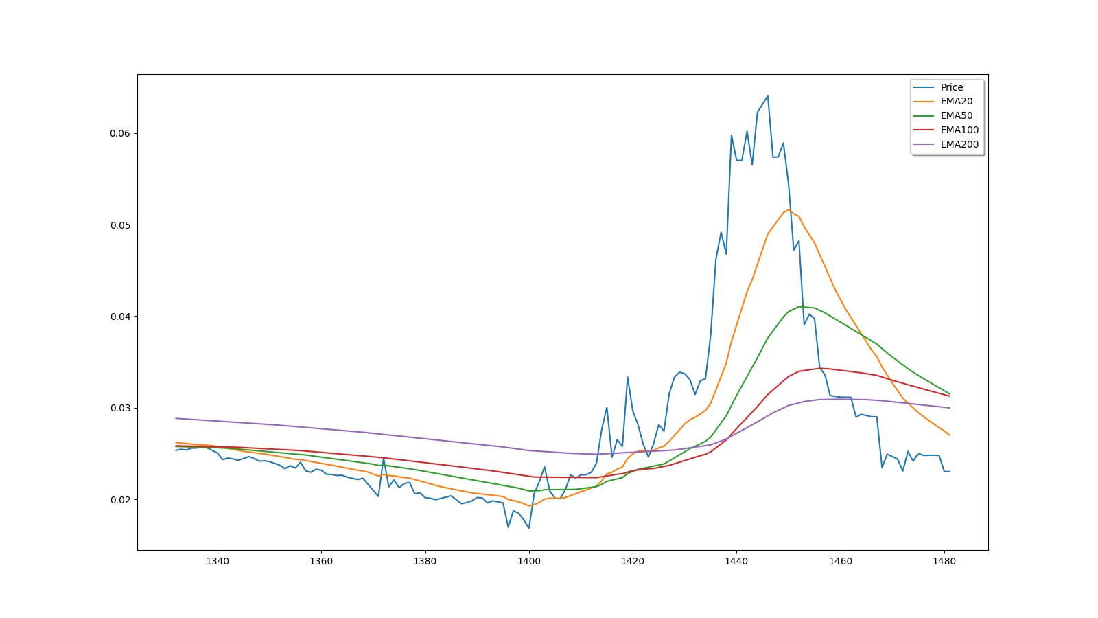 Impossible Decentralized Incubator Access Exponential Moving Averages