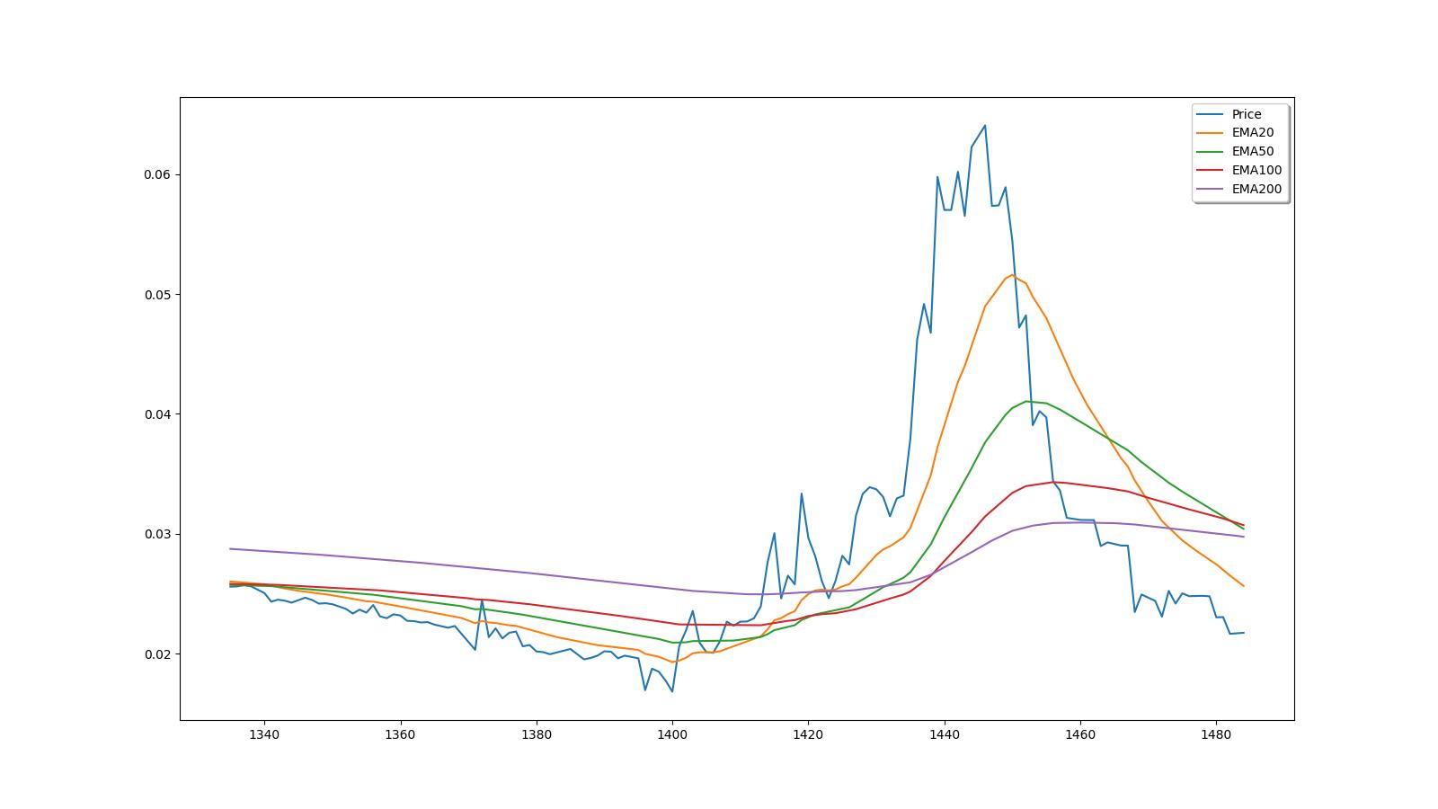 Impossible Decentralized Incubator Access Exponential Moving Averages