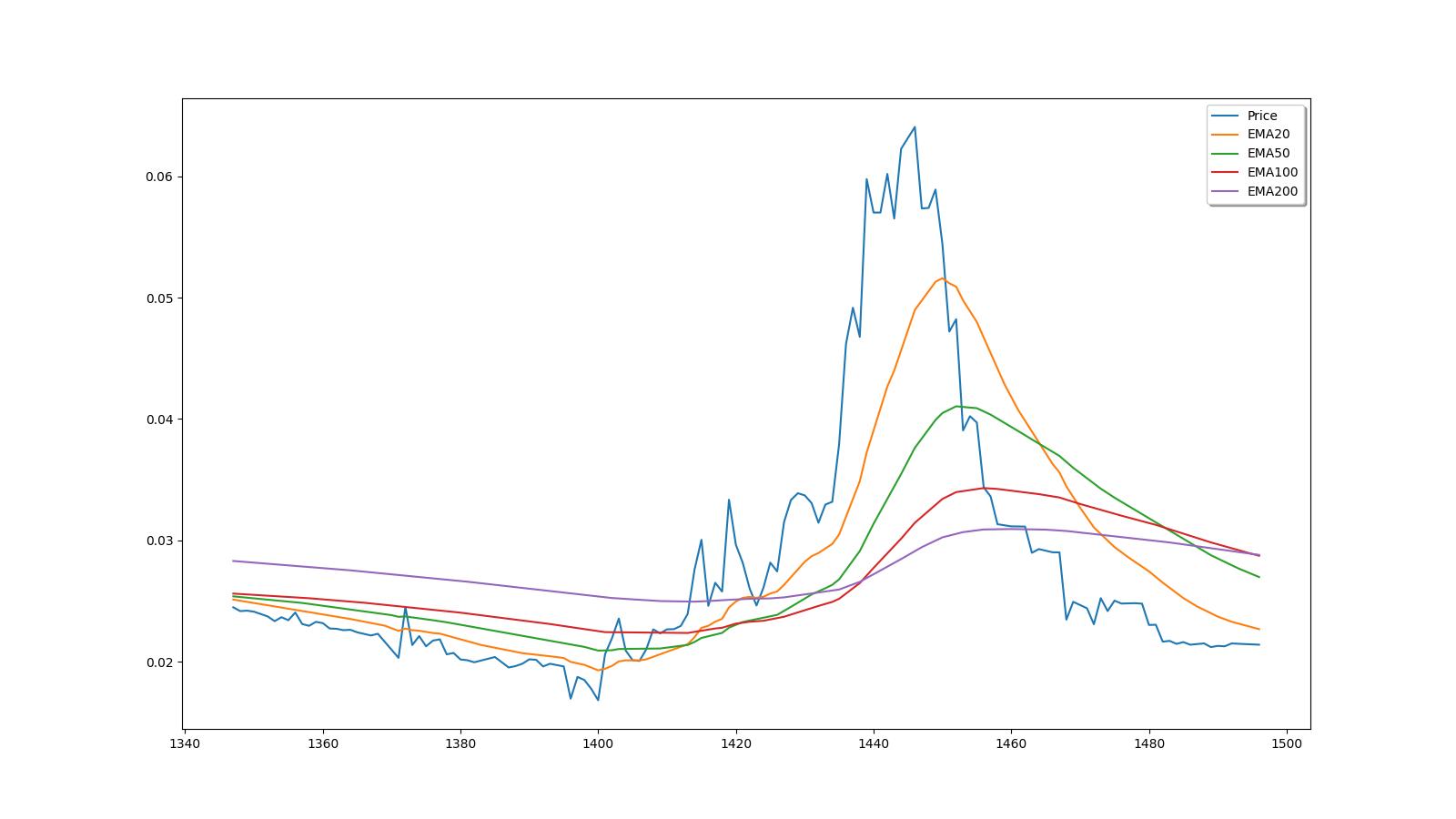 Impossible Decentralized Incubator Access Exponential Moving Averages