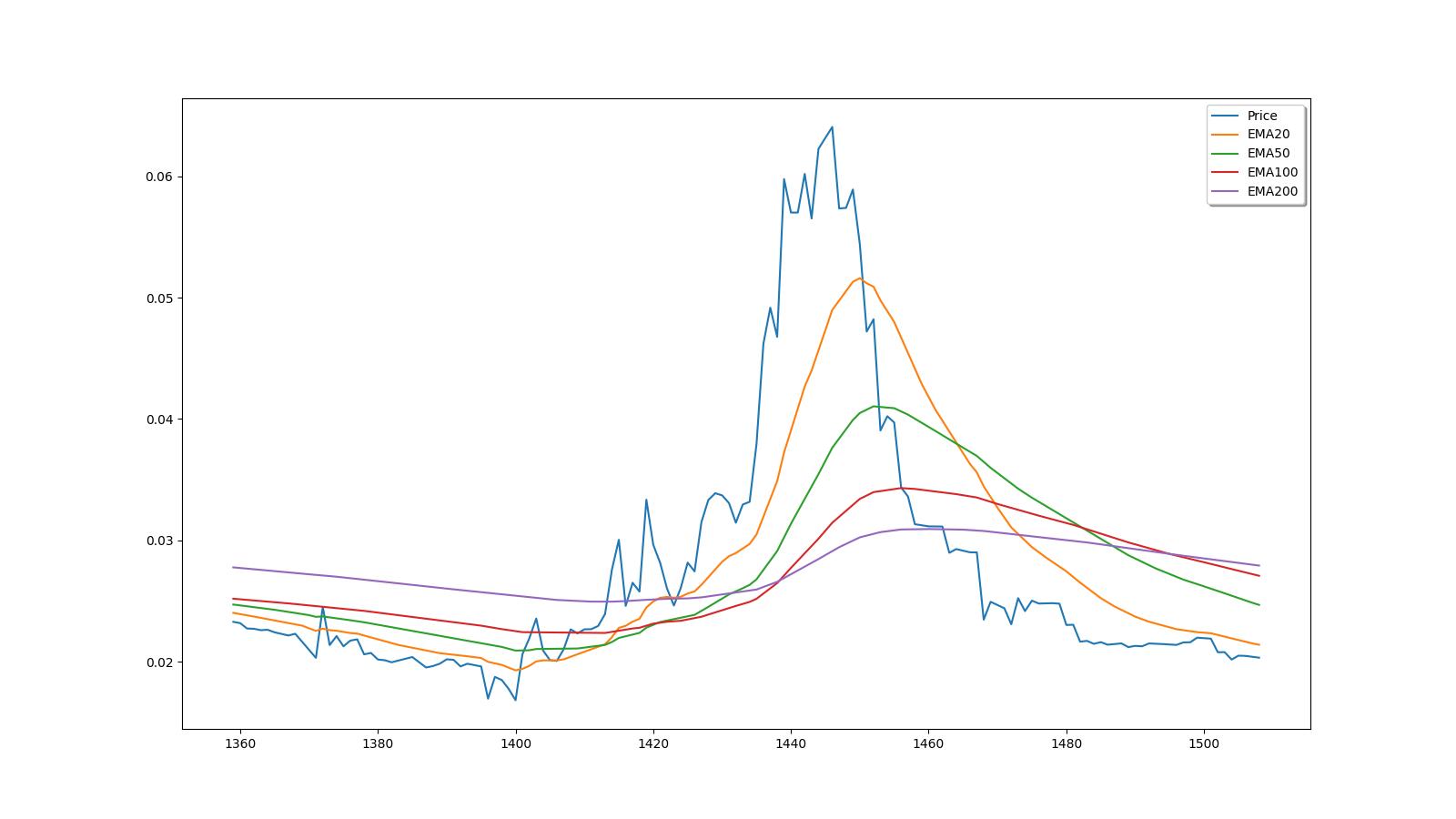 Impossible Decentralized Incubator Access Exponential Moving Averages