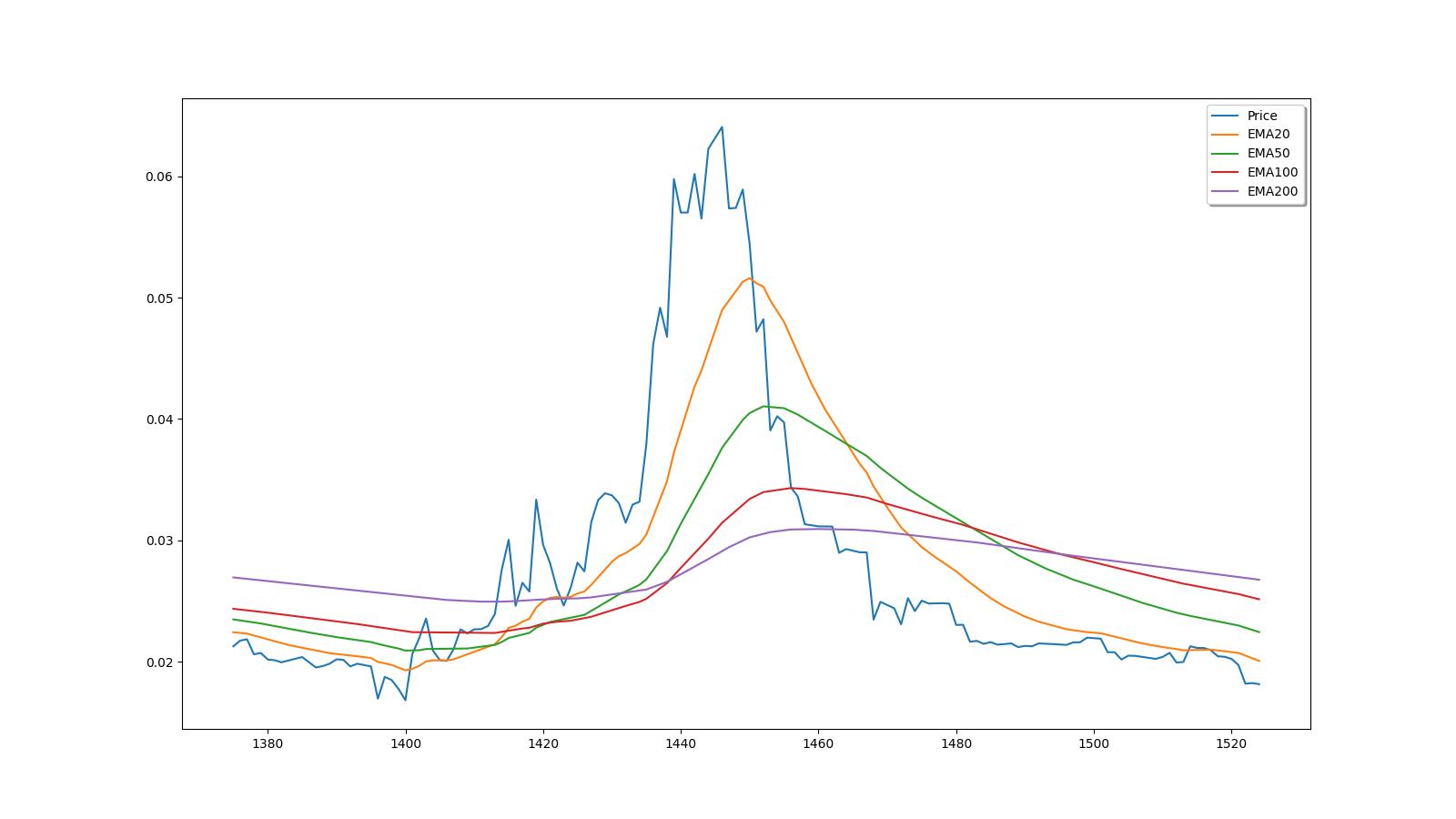 Impossible Decentralized Incubator Access Exponential Moving Averages