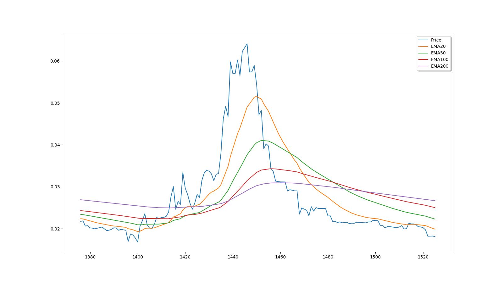 Impossible Decentralized Incubator Access Exponential Moving Averages