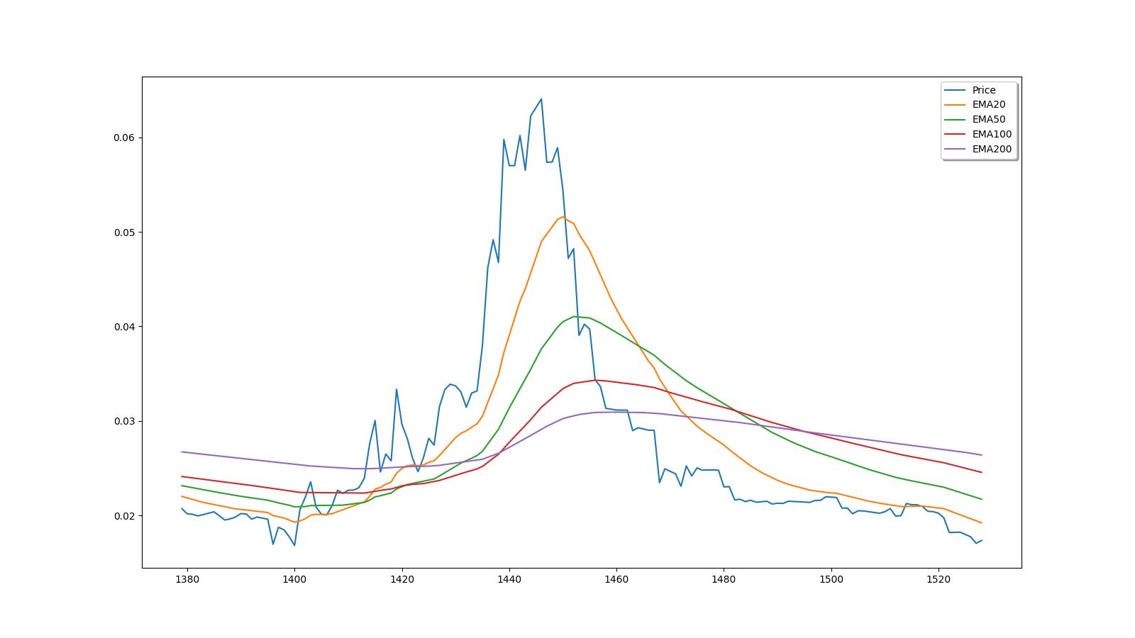 Impossible Decentralized Incubator Access Exponential Moving Averages