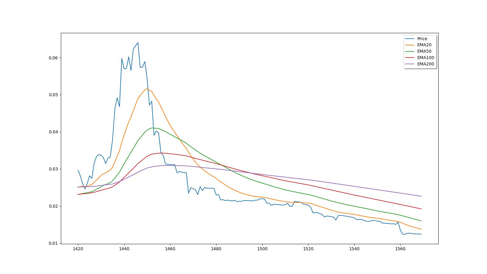 Impossible Decentralized Incubator Access Exponential Moving Averages