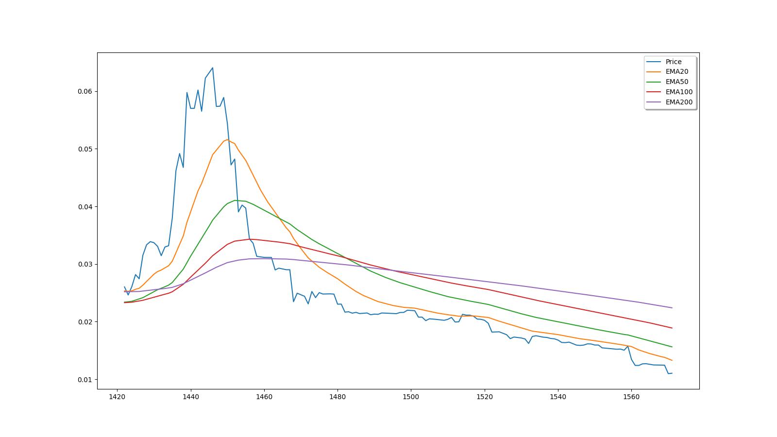 Impossible Decentralized Incubator Access Exponential Moving Averages