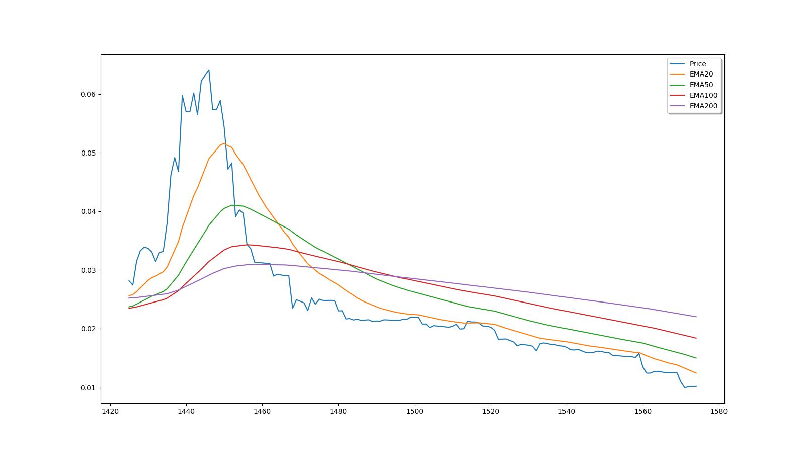 Impossible Decentralized Incubator Access Exponential Moving Averages