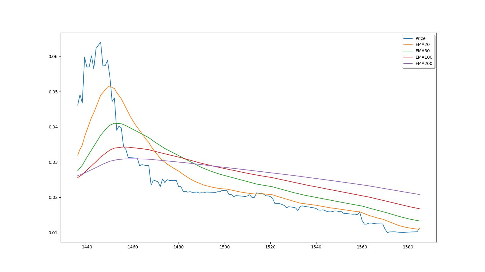 Impossible Decentralized Incubator Access Exponential Moving Averages