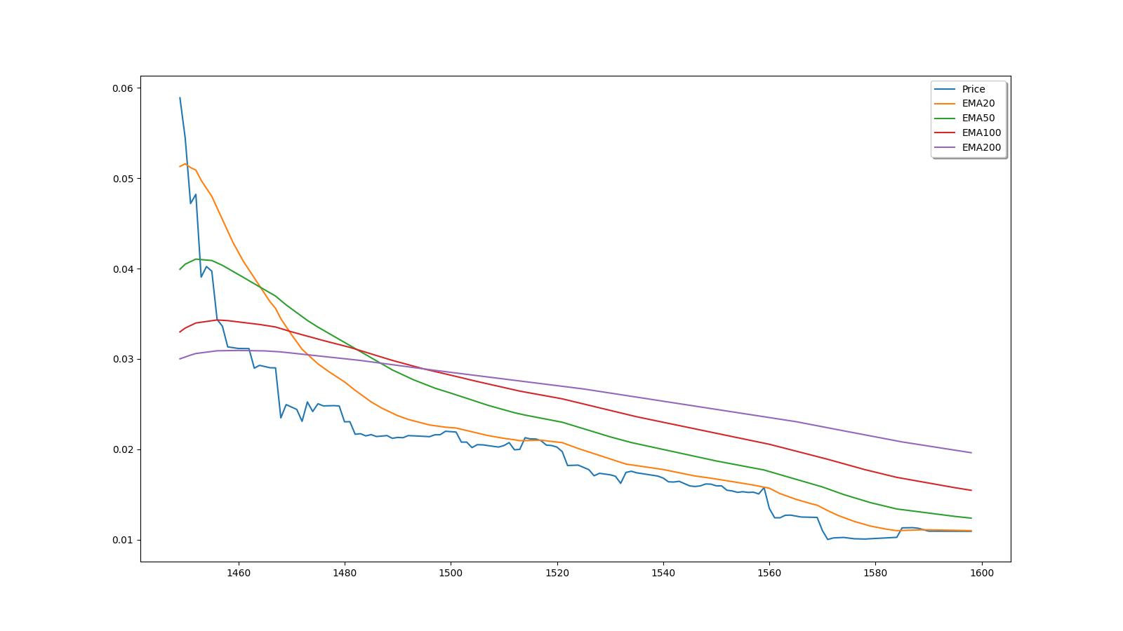 Impossible Decentralized Incubator Access Exponential Moving Averages