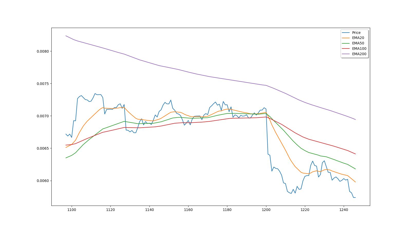 Impossible Finance Exponential Moving Averages