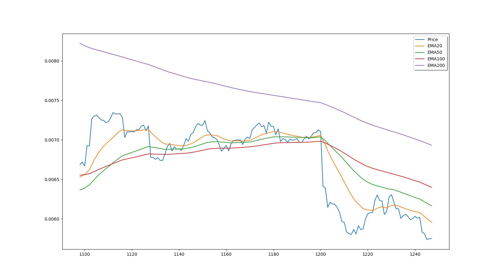 Impossible Finance Exponential Moving Averages