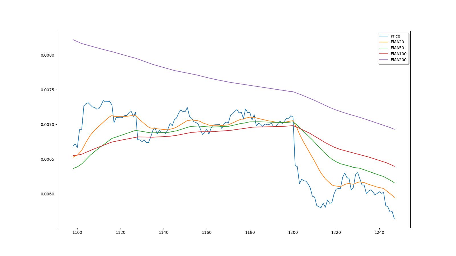 Impossible Finance Exponential Moving Averages