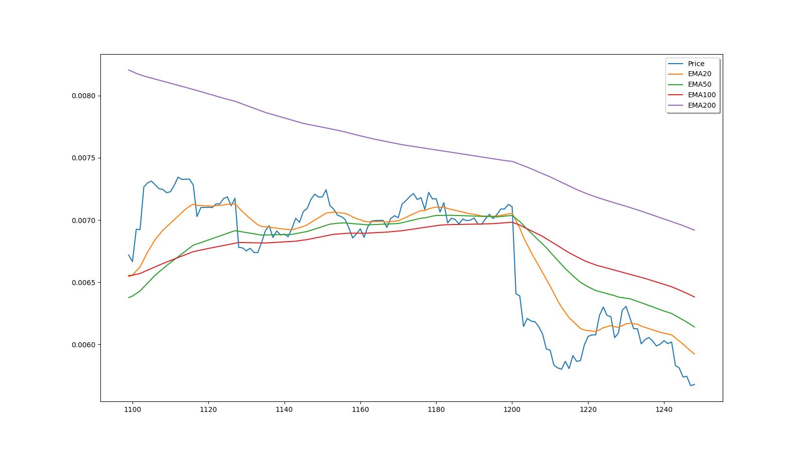 Impossible Finance Exponential Moving Averages