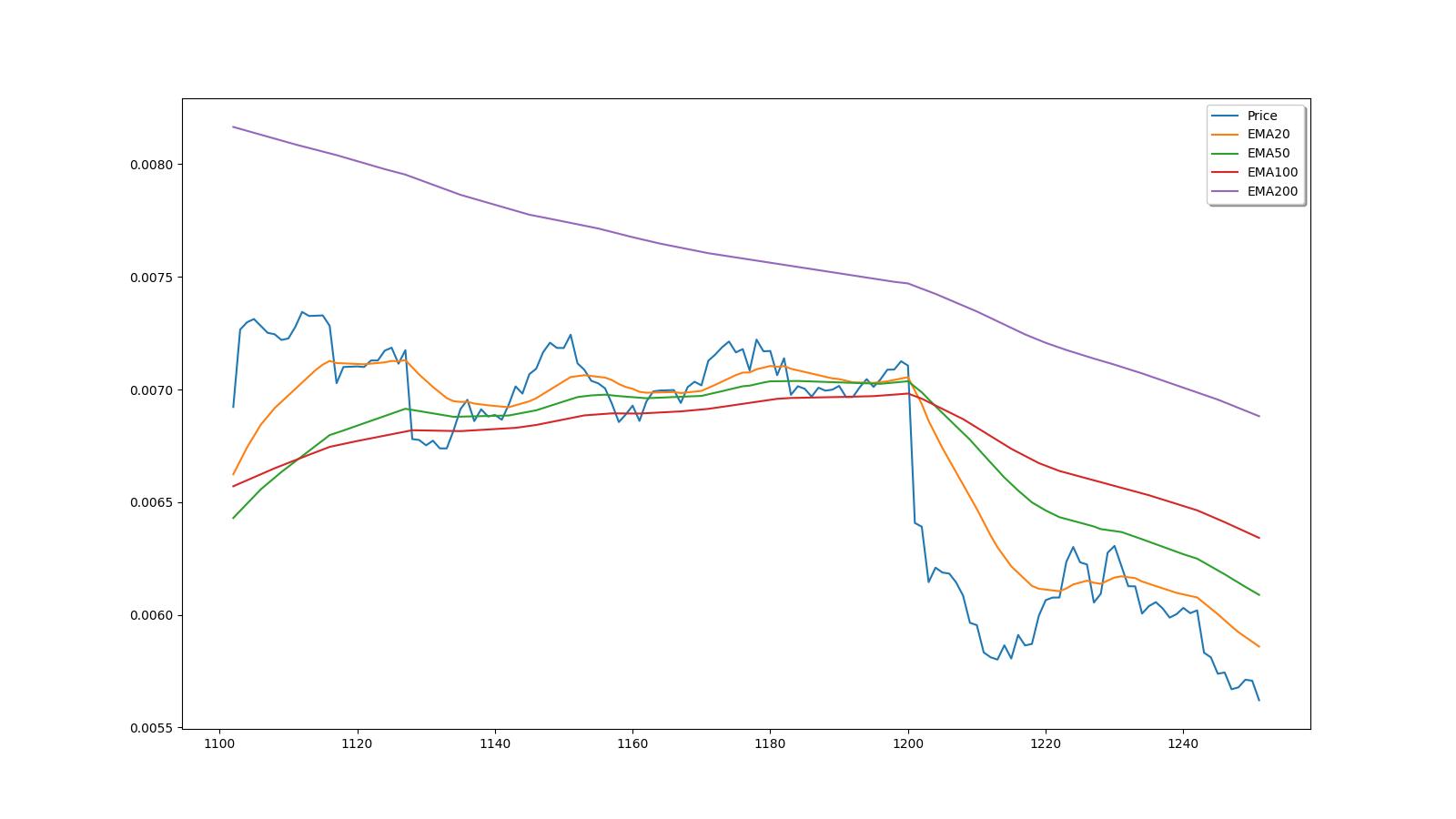 Impossible Finance Exponential Moving Averages