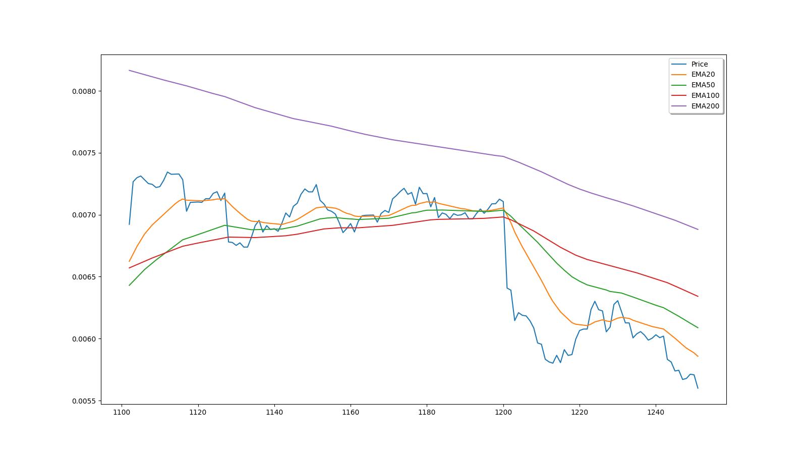Impossible Finance Exponential Moving Averages