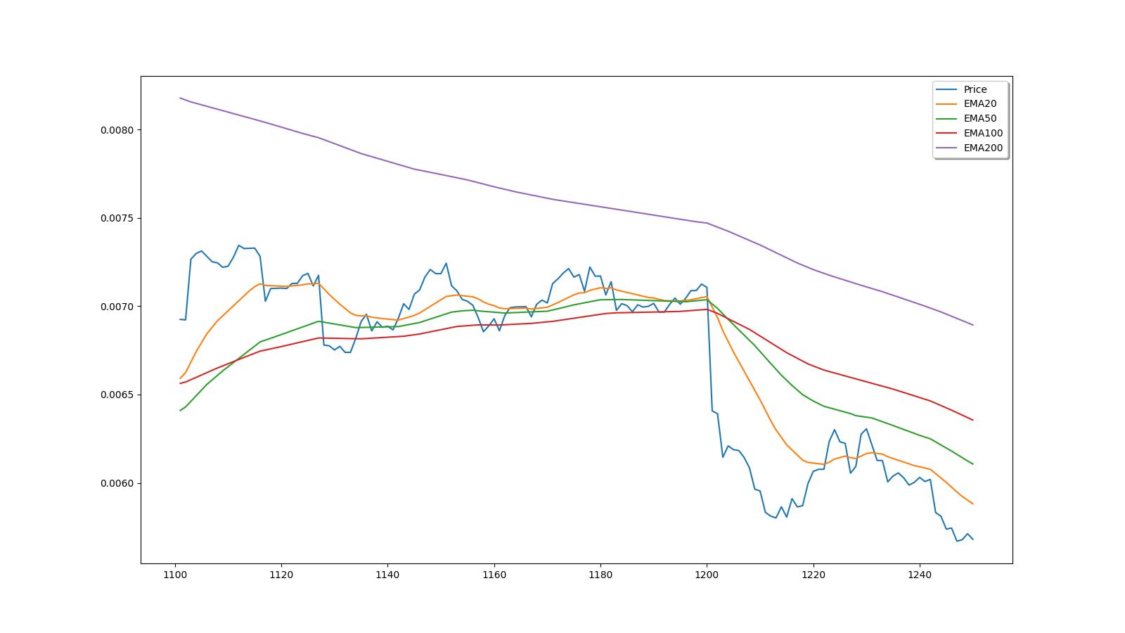 Impossible Finance Exponential Moving Averages