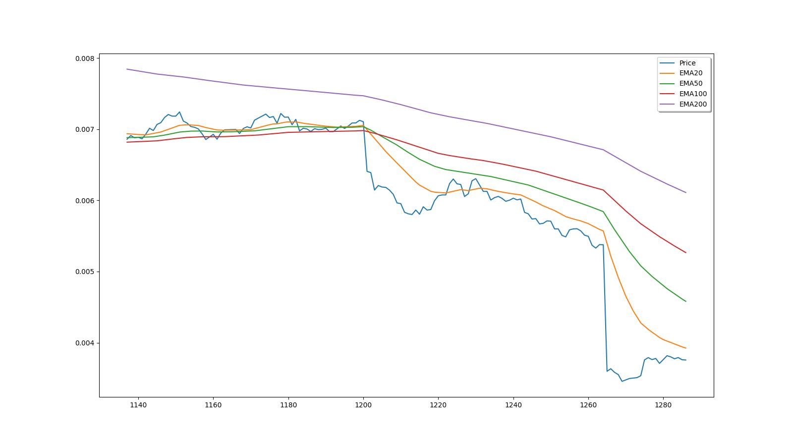 Impossible Finance Exponential Moving Averages