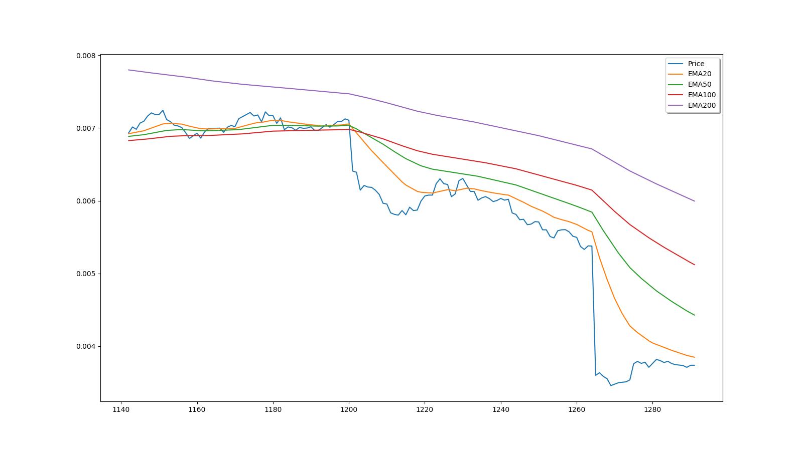 Impossible Finance Exponential Moving Averages