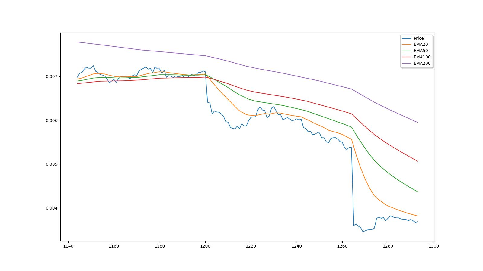 Impossible Finance Exponential Moving Averages