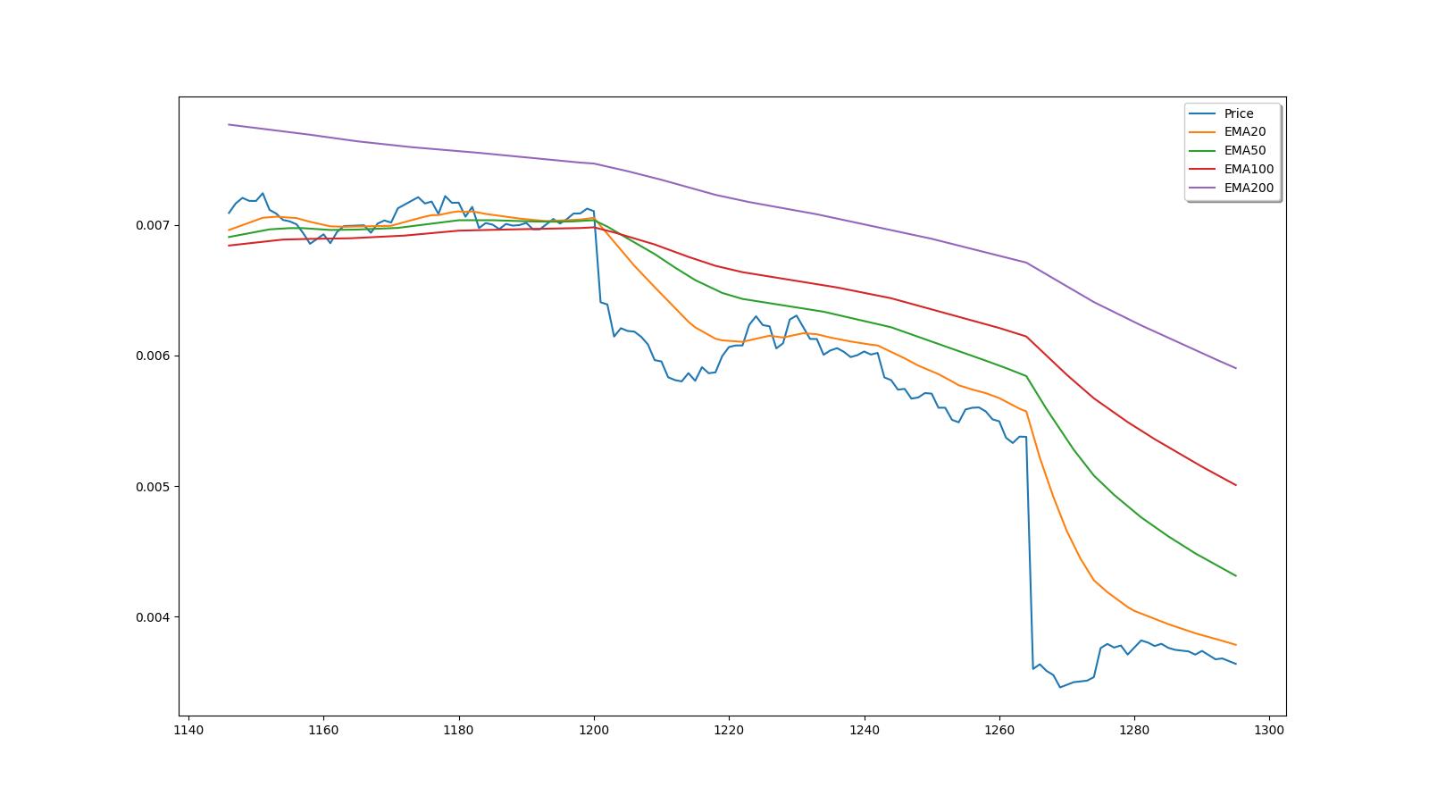 Impossible Finance Exponential Moving Averages