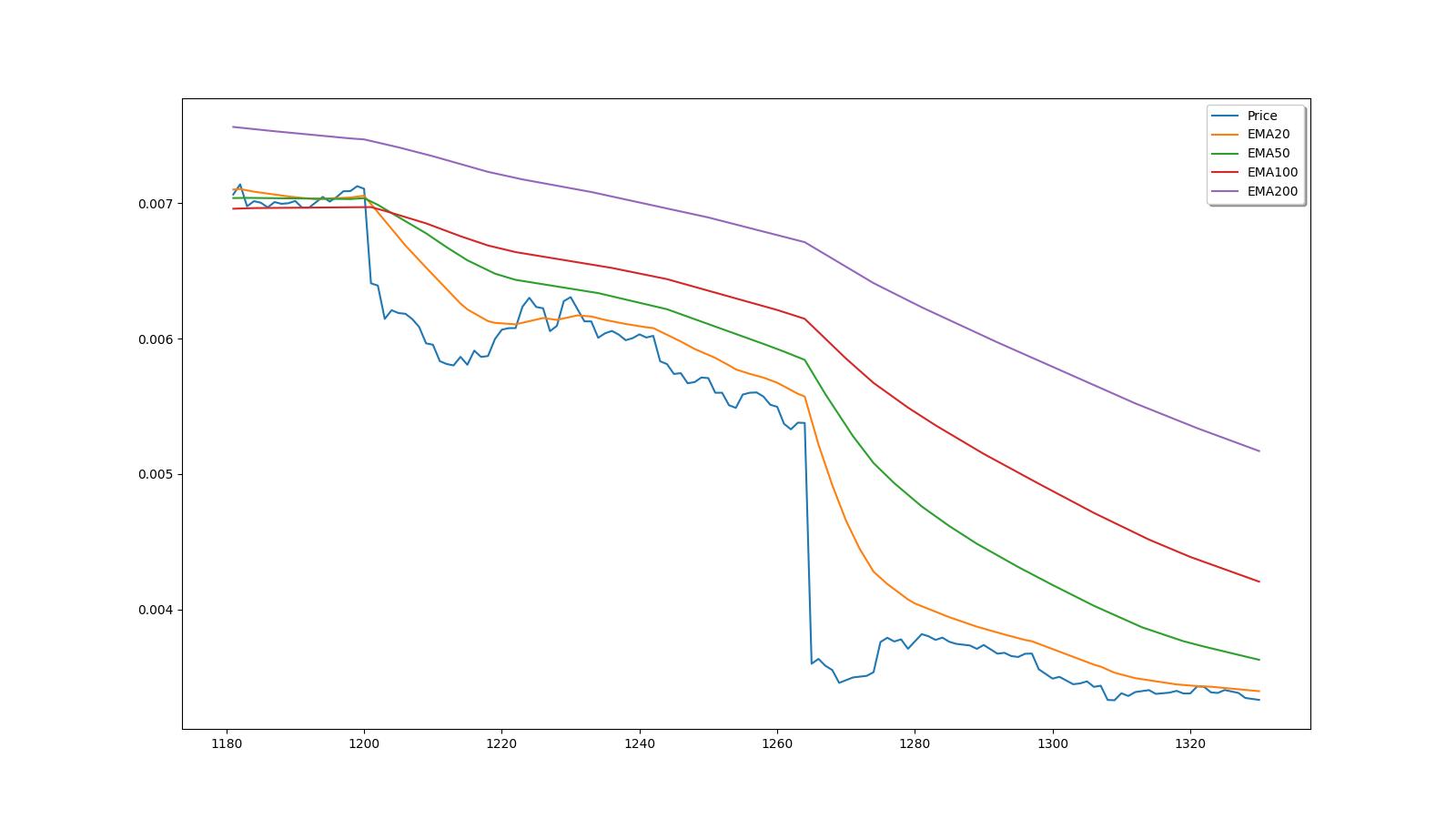 Impossible Finance Exponential Moving Averages