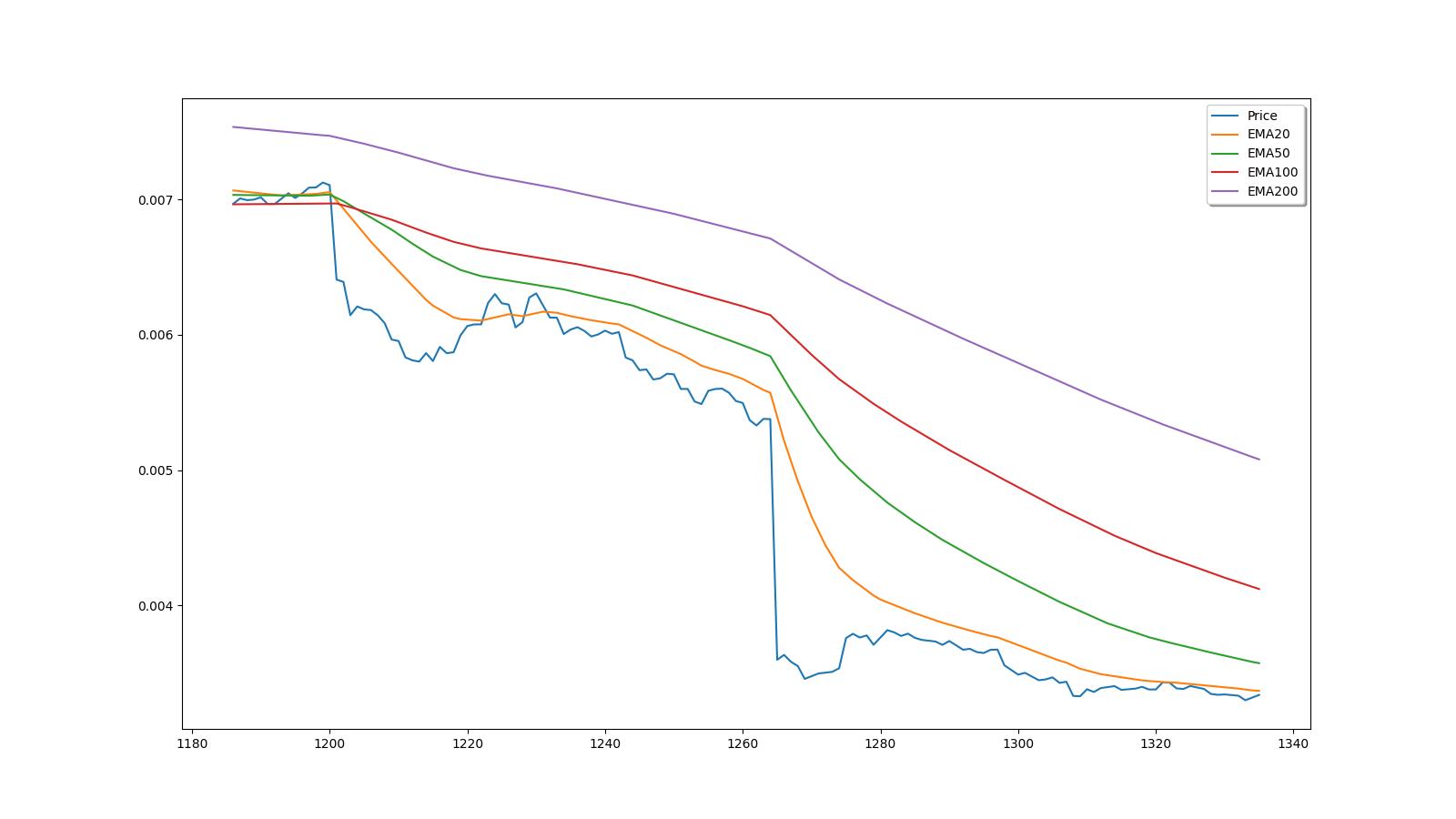 Impossible Finance Exponential Moving Averages