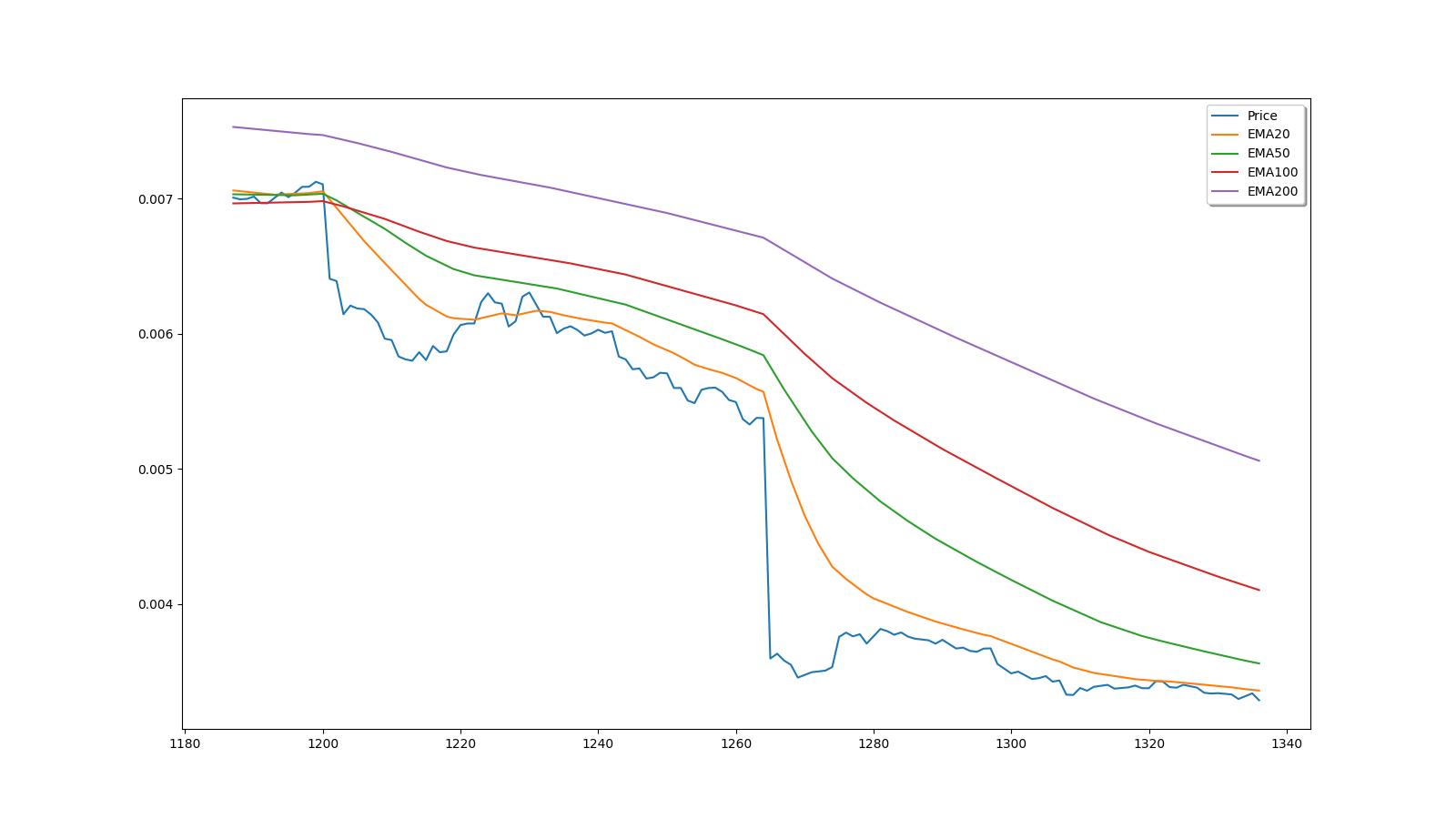 Impossible Finance Exponential Moving Averages