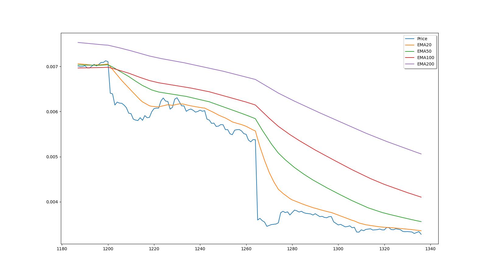 Impossible Finance Exponential Moving Averages