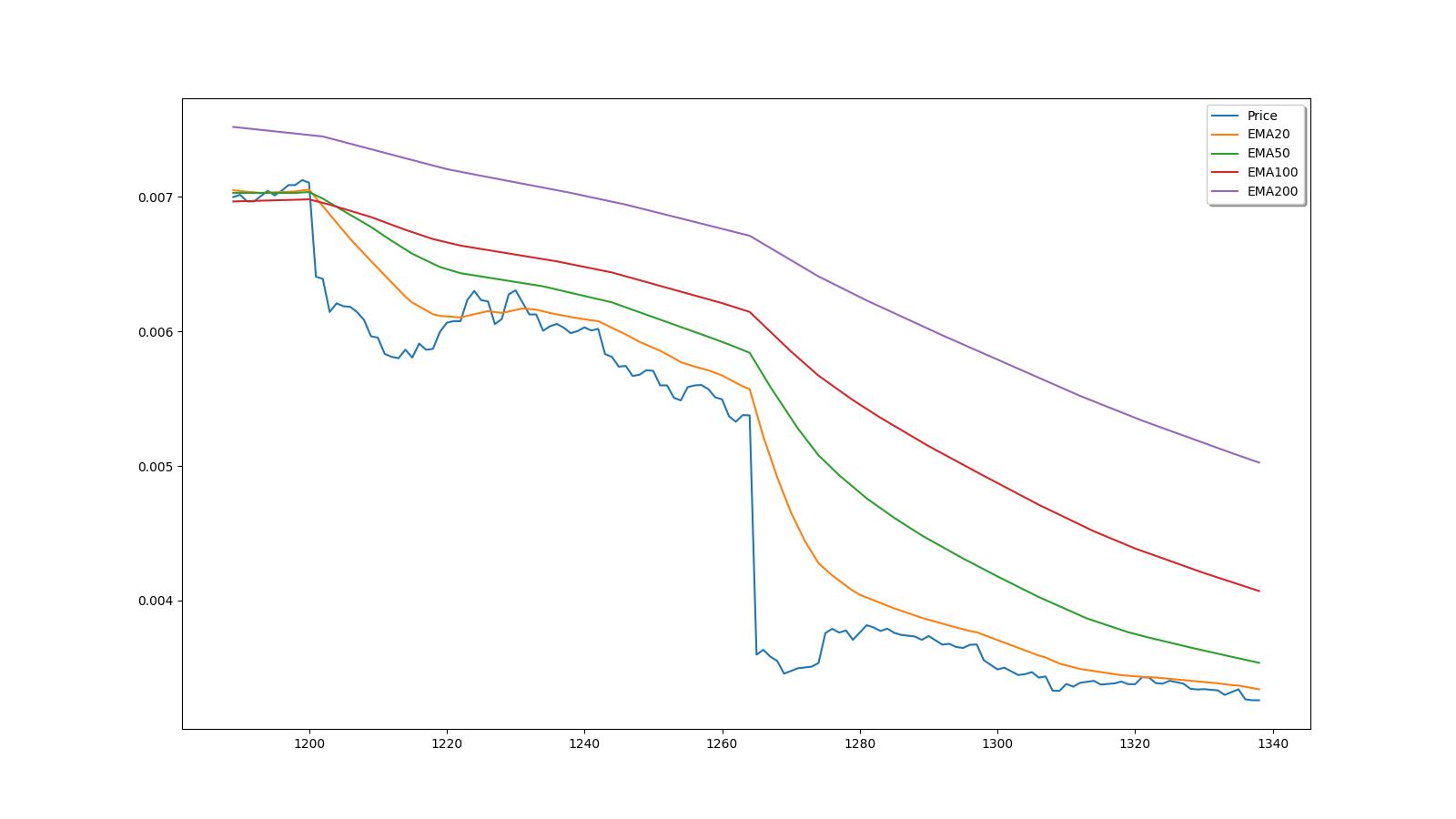 Impossible Finance Exponential Moving Averages