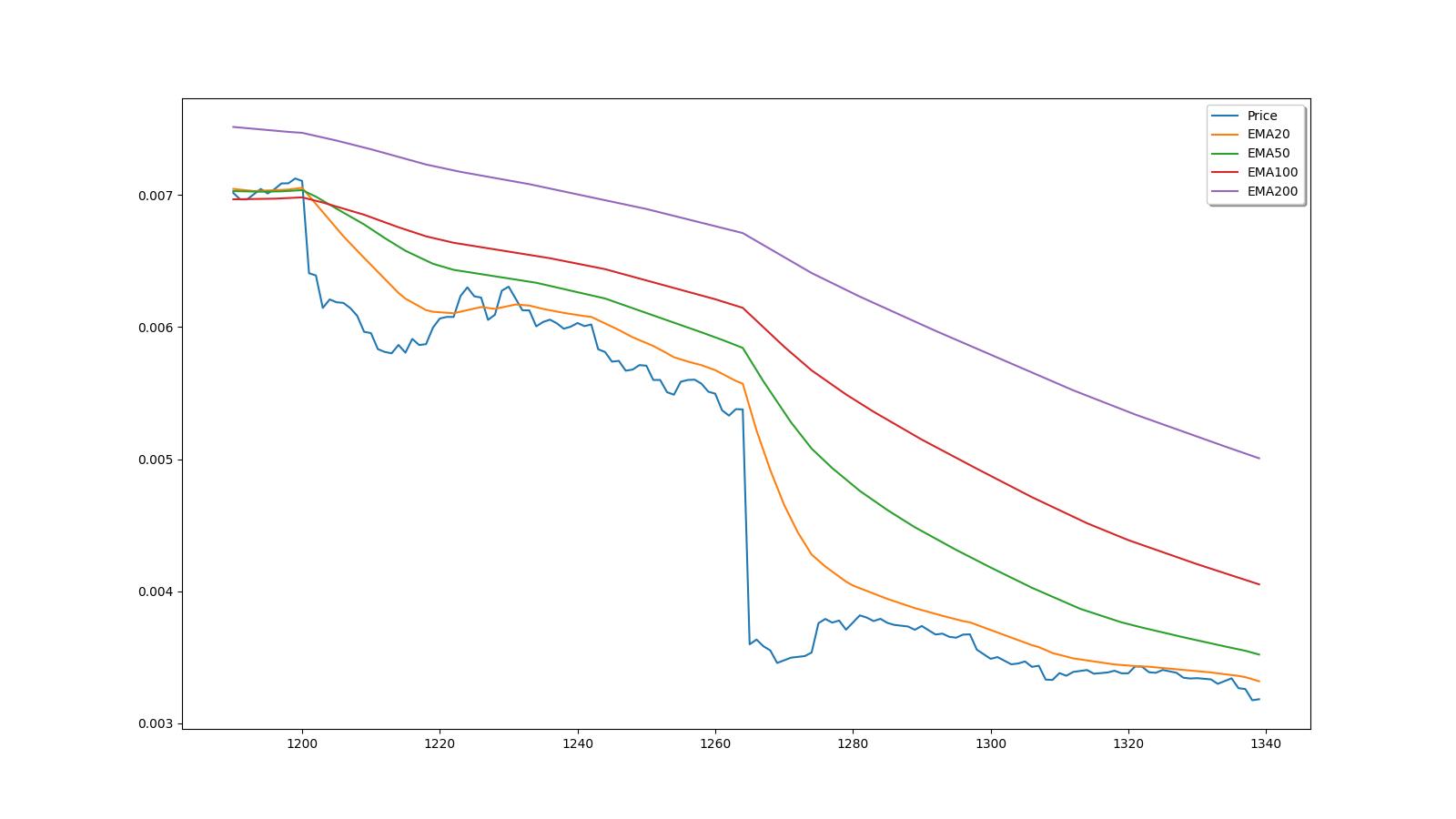 Impossible Finance Exponential Moving Averages