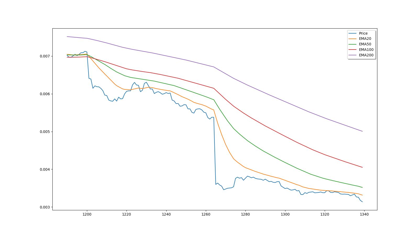 Impossible Finance Exponential Moving Averages