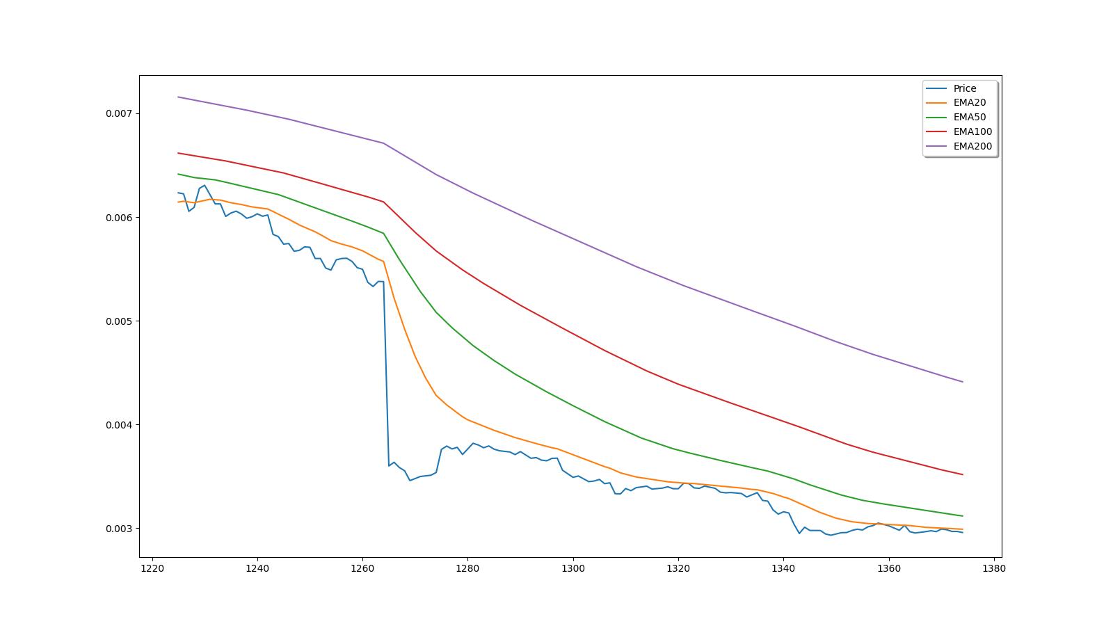 Impossible Finance Exponential Moving Averages