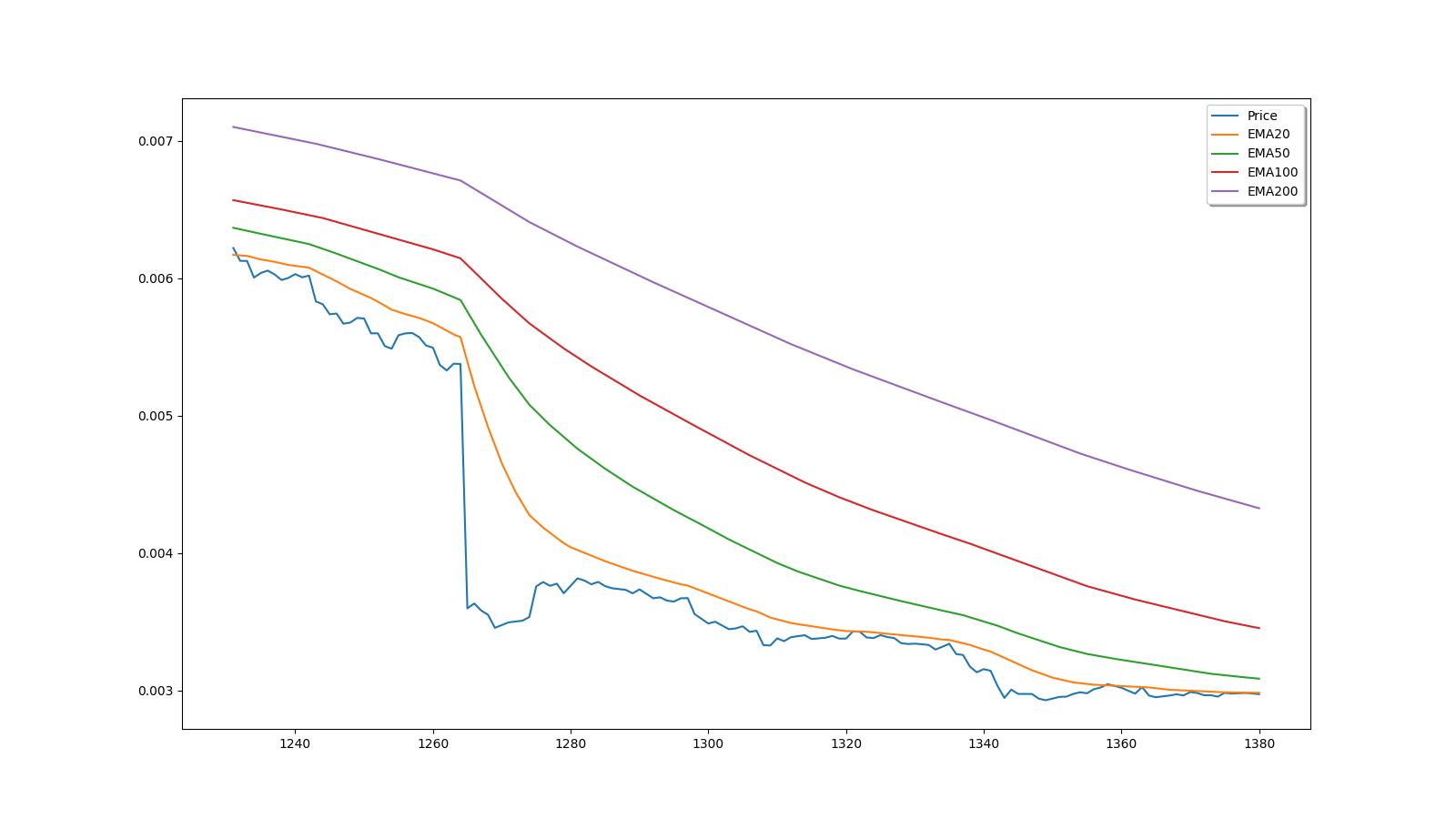 Impossible Finance Exponential Moving Averages