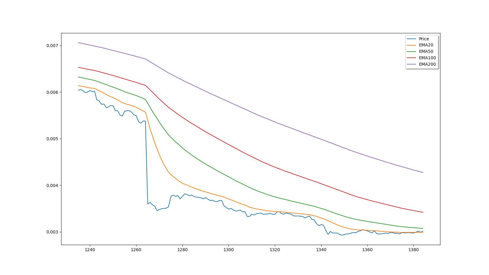 Impossible Finance Exponential Moving Averages
