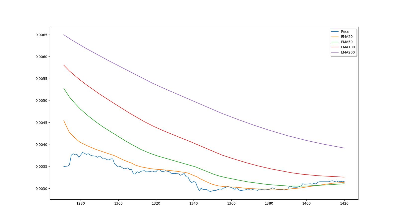 Impossible Finance Exponential Moving Averages