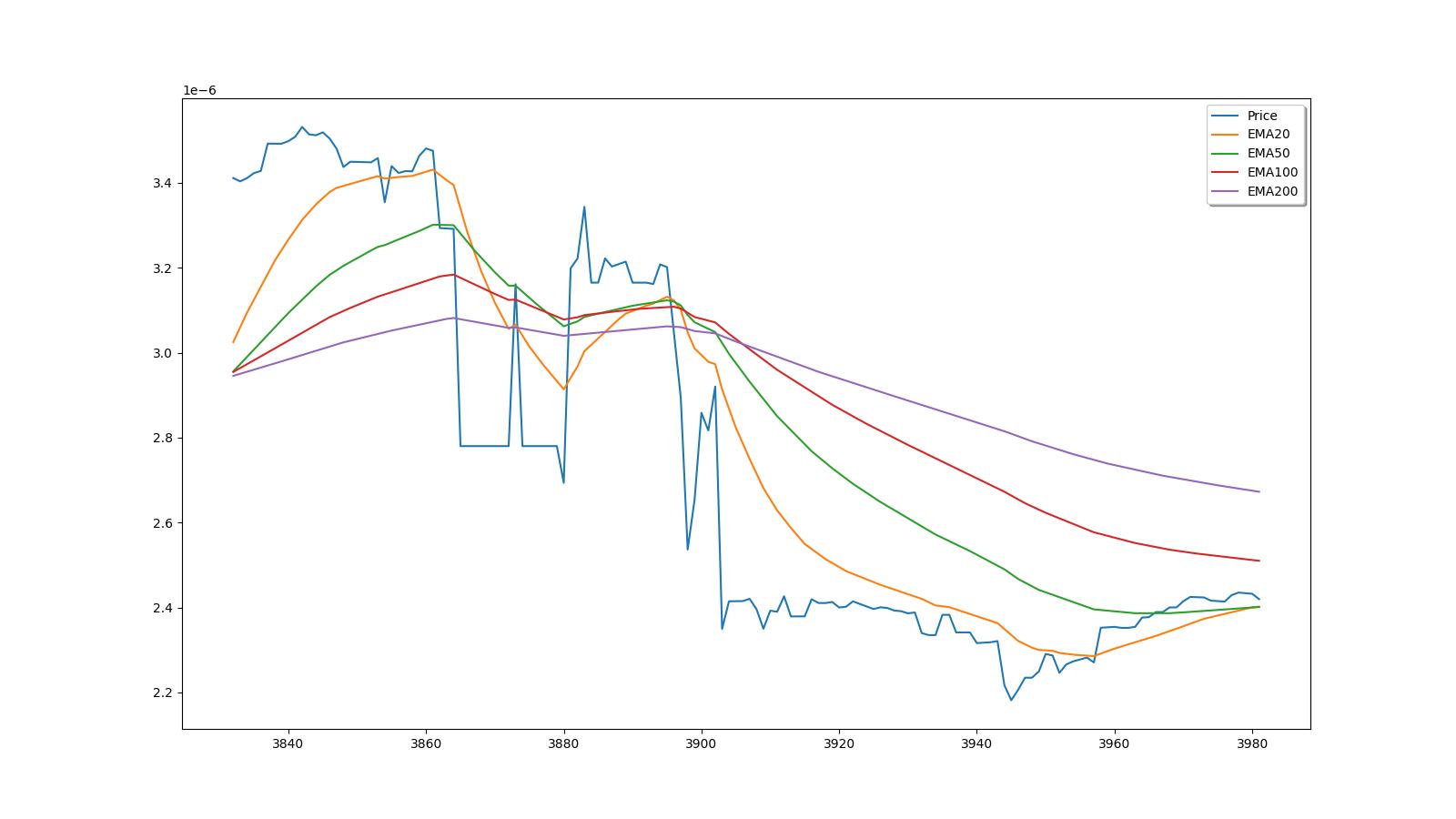 IncaKoin Exponential Moving Averages